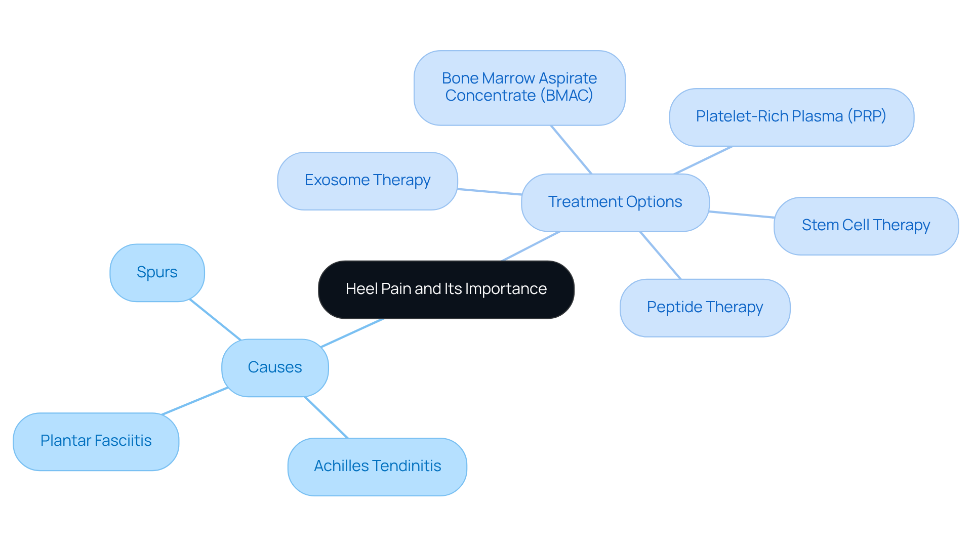 This mindmap helps you see the big picture of heel pain. Start at the center with the main topic, then follow the branches to explore the causes of heel pain and the various treatment options available. Each branch represents a key area of focus, making it easier to understand how they relate to each other. This mindmap helps you see the big picture of heel pain. Start at the center with the main topic, then follow the branches to explore the causes of heel pain and the various treatment options available. Each branch represents a key area of focus, making it easier to understand how they relate to each other.
