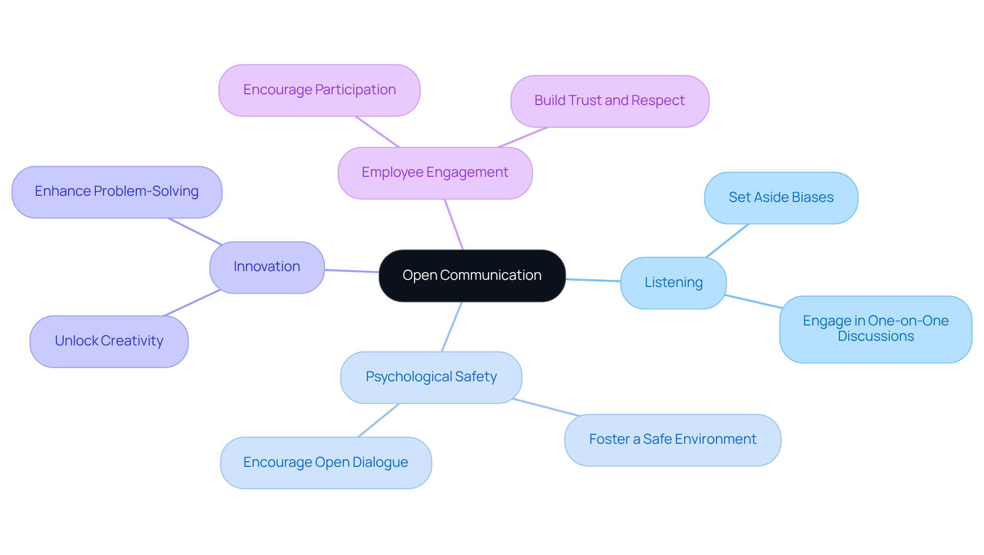The central idea is open communication, with branches showing how listening, psychological safety, and engagement contribute to a positive work environment. Each sub-branch provides actionable insights or outcomes related to these themes.
