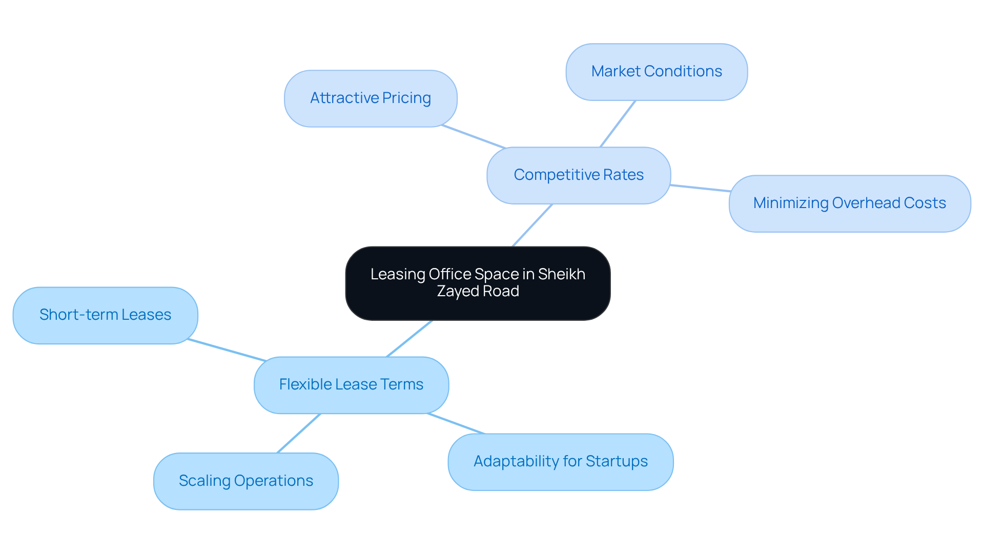 The central idea is leasing office space, with branches showing the key benefits: flexibility in lease terms and competitive pricing. Each sub-branch highlights specific advantages that help businesses thrive.