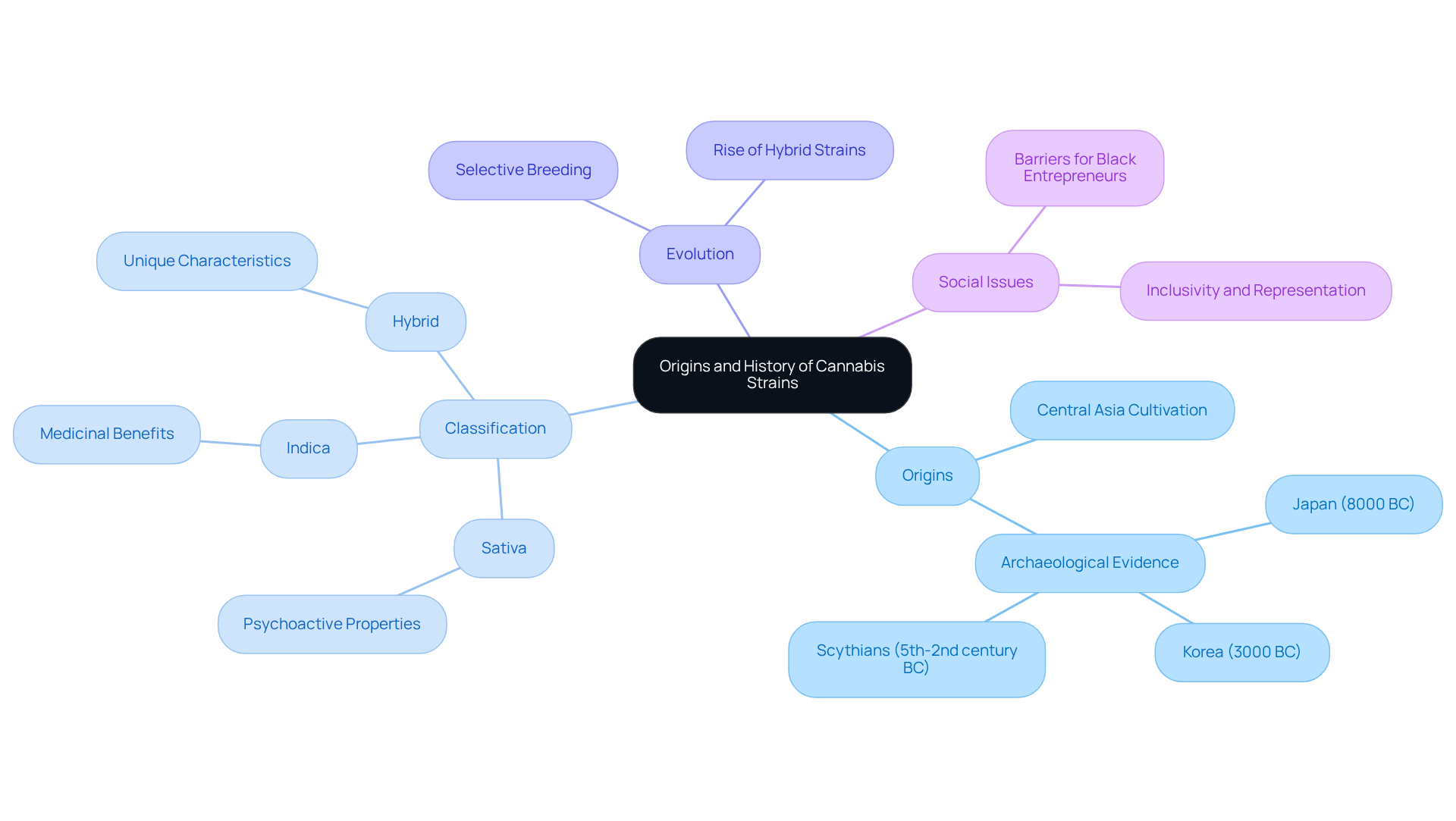 The central node represents the overall topic, while the branches show different aspects of cannabis history. Each color-coded branch helps you navigate through origins, classifications, and social issues, illustrating how they all connect. The central node represents the overall topic, while the branches show different aspects of cannabis history. Each color-coded branch helps you navigate through origins, classifications, and social issues, illustrating how they all connect.