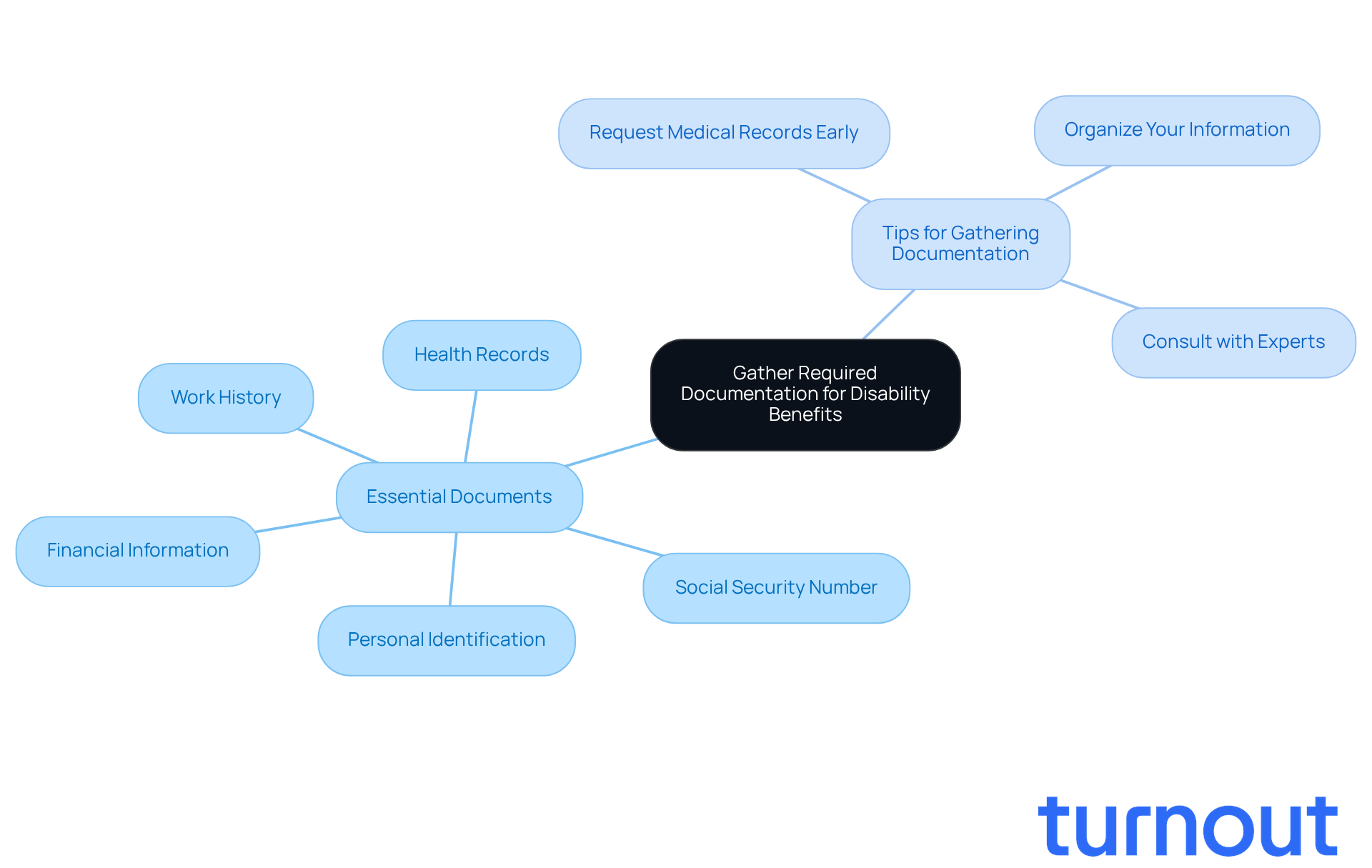 The center represents the main task of gathering documentation. The branches show the essential documents needed and helpful tips to make the process easier. Each color-coded section helps you quickly identify what you need to focus on.