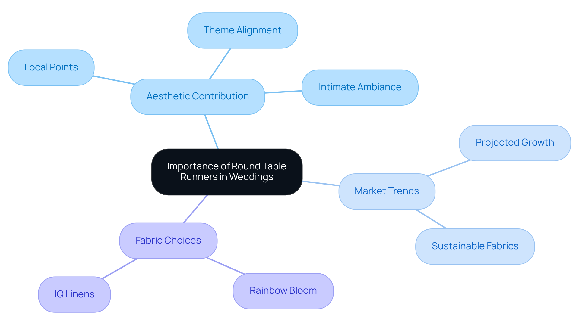 This mindmap starts with the main idea at the center and branches out to show how different aspects of round table runners contribute to wedding decor. Each branch represents a key theme, making it easy to see how they connect to the overall importance. This mindmap starts with the main idea at the center and branches out to show how different aspects of round table runners contribute to wedding decor. Each branch represents a key theme, making it easy to see how they connect to the overall importance.