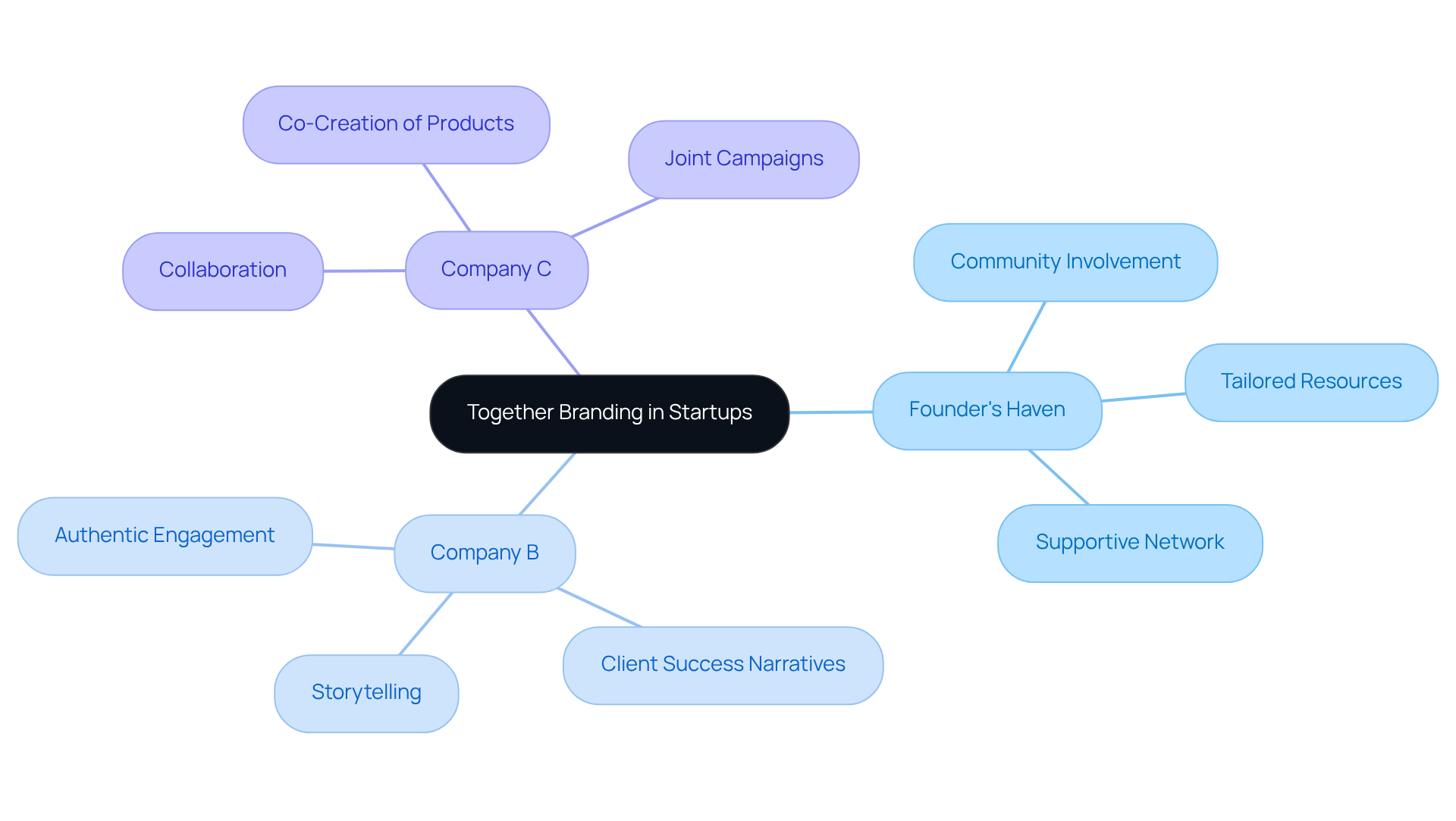 The central node represents the main theme of together branding, while each branch shows a different startup's approach. Explore the sub-branches to see the specific strategies that contributed to their success.