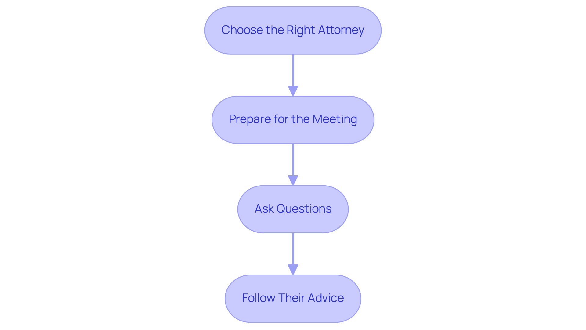 Each box represents a step in the process of consulting a legal expert. Follow the arrows to see how to effectively prepare for and engage in your consultation. Each box represents a step in the process of consulting a legal expert. Follow the arrows to see how to effectively prepare for and engage in your consultation.