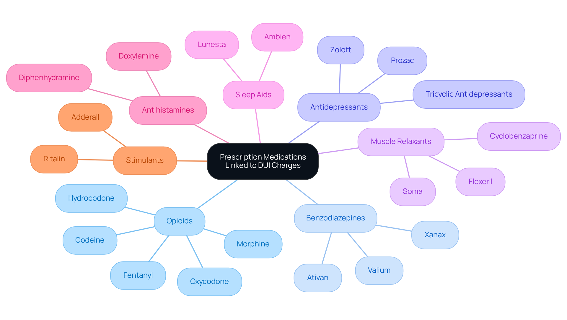 This mindmap shows how different types of prescription medications can impair driving. Each branch represents a category of medication, and the examples listed under each show specific drugs that fall into that category. Understanding these connections can help individuals recognize the risks associated with their prescriptions.