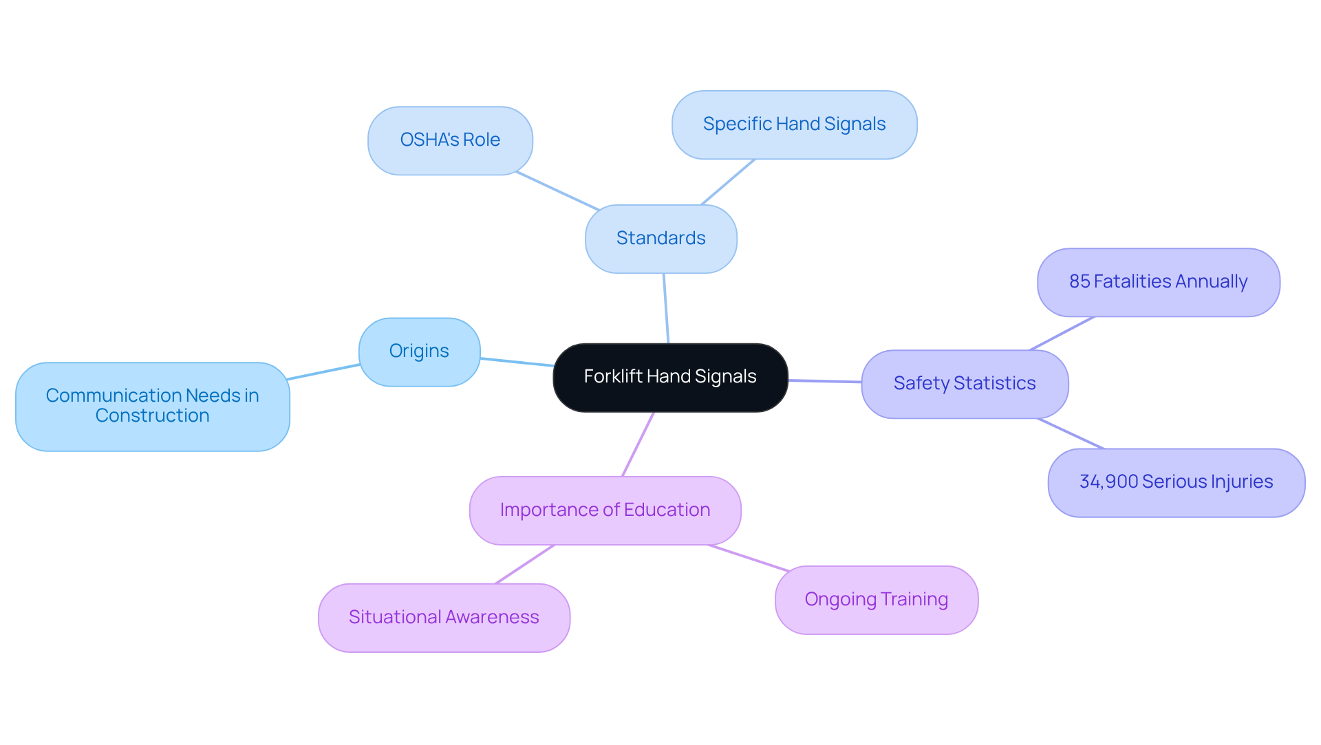 The central node represents the main topic, while branches show related areas of discussion. Each branch provides insights into how hand signals improve safety and communication on construction sites.