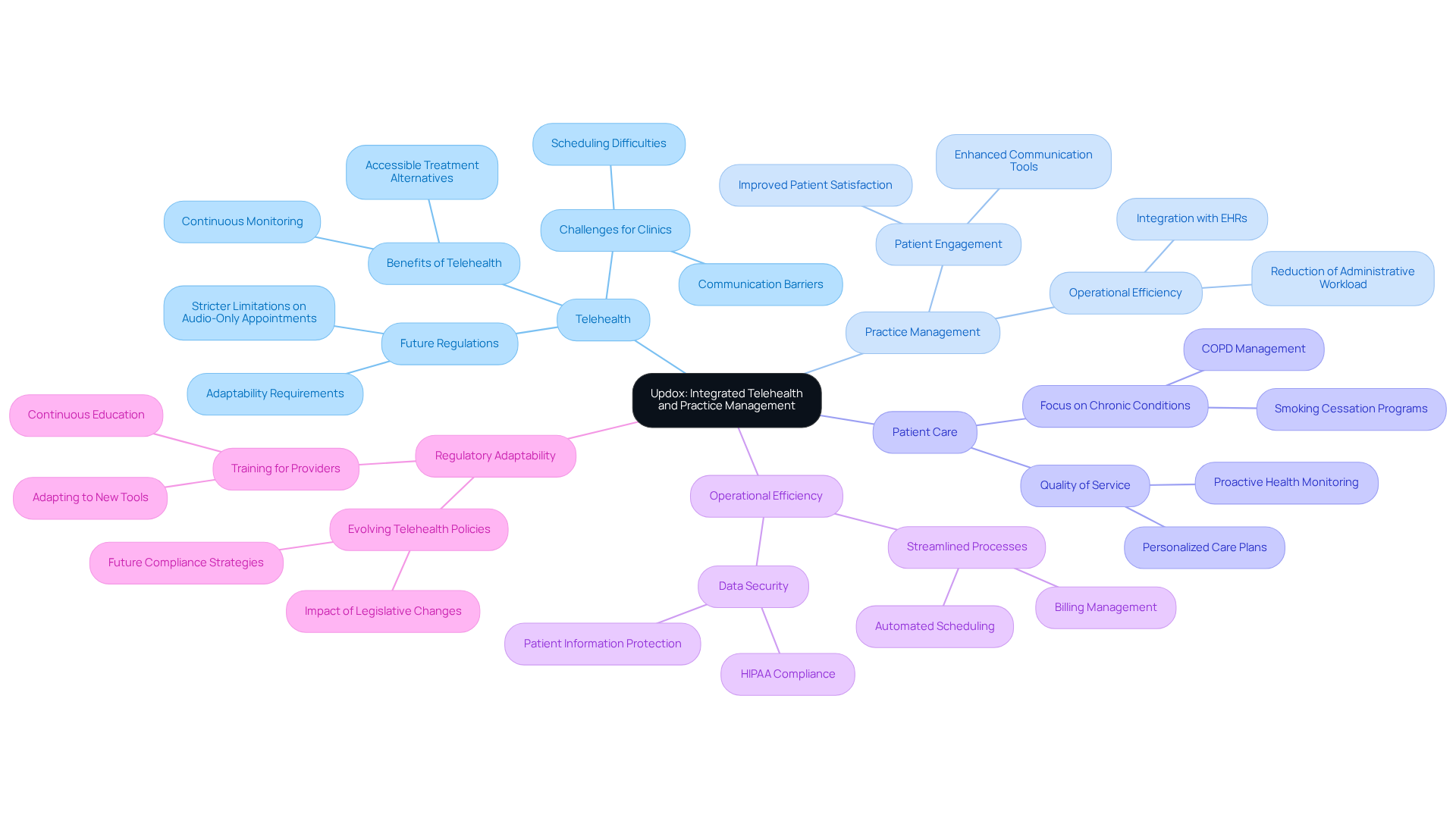 The center represents Updox, and the branches show how telehealth and practice management work together to improve patient care and clinic efficiency. Each branch highlights important aspects and challenges, making it easy to see the overall picture.