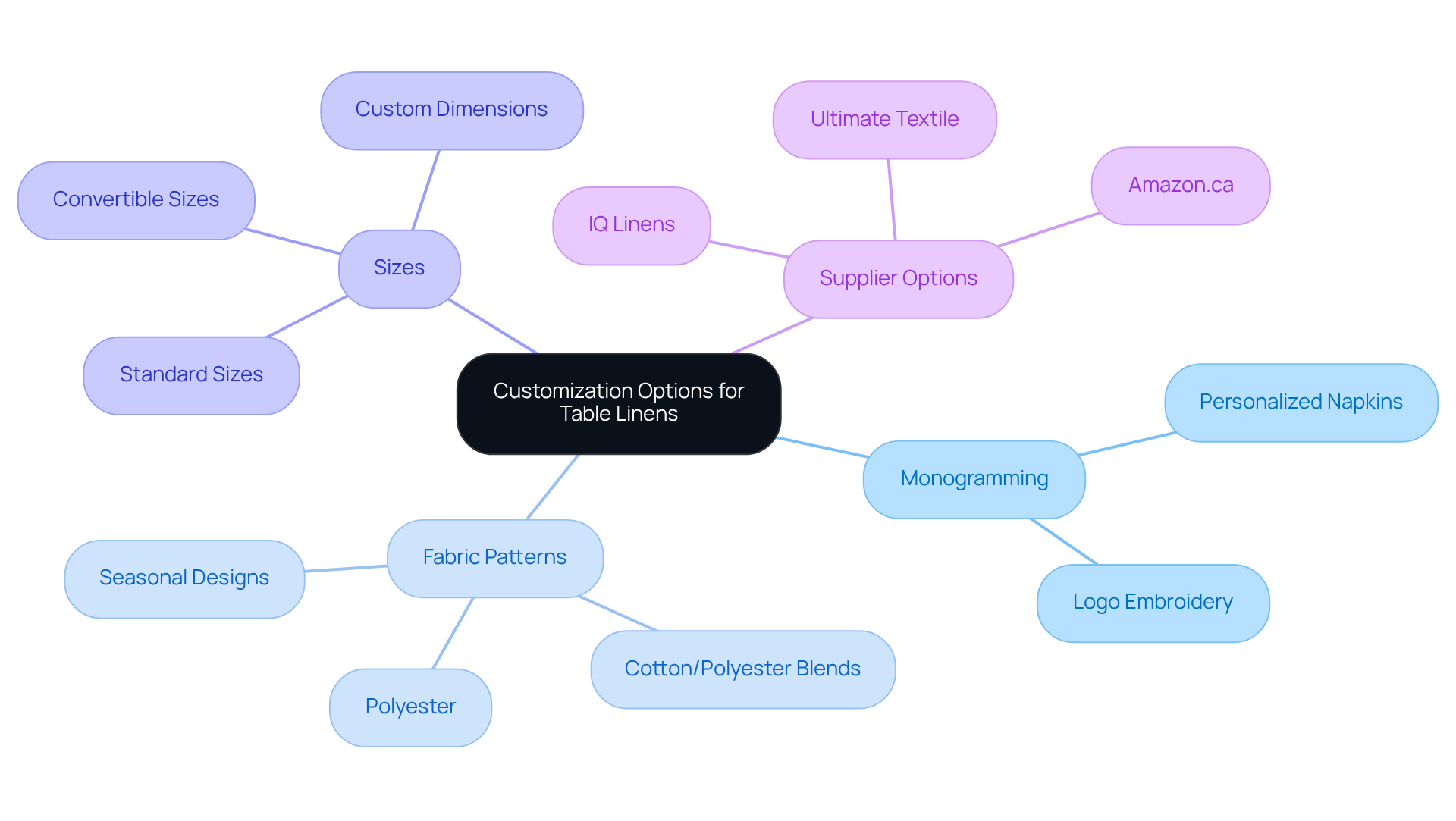 Start at the center with the main theme of customization, then explore each branch to see the various options available. Each branch represents a different aspect of customization, helping you understand how to tailor your table linens for your event.