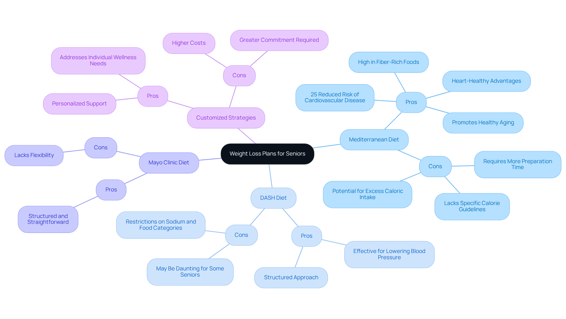 The central node represents the overall topic, while each branch shows a different diet. Pros and cons are listed under each diet, helping you quickly understand the benefits and challenges of each option. The central node represents the overall topic, while each branch shows a different diet. Pros and cons are listed under each diet, helping you quickly understand the benefits and challenges of each option.