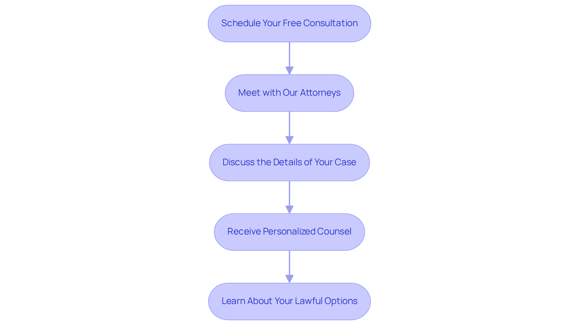 Follow the arrows to see how to get started with our legal services. Each box represents a step in the process, guiding you from scheduling a consultation to understanding your options.