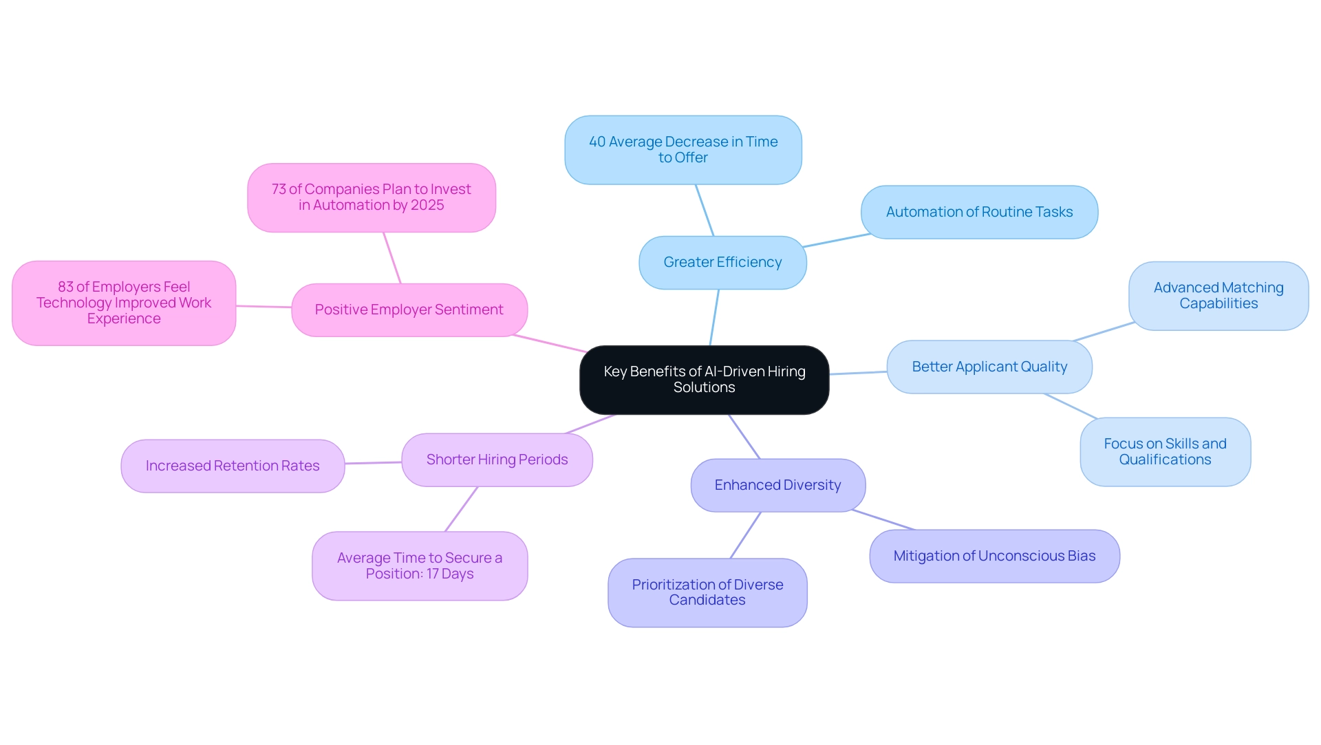 Each branch represents a key benefit of AI-driven hiring solutions, with sub-branches providing specific details and metrics related to each benefit.