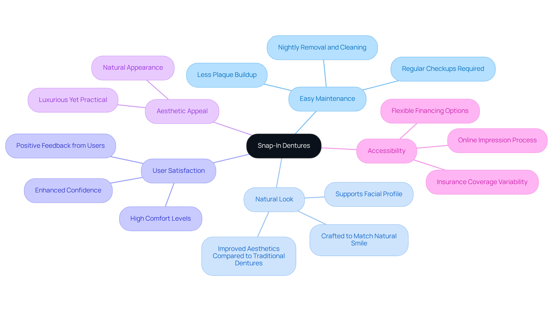 The mindmap begins with snap-in dentures at the center. Each branch represents a key feature or benefit, making it easy to see how they contribute to the overall value of these dental solutions.