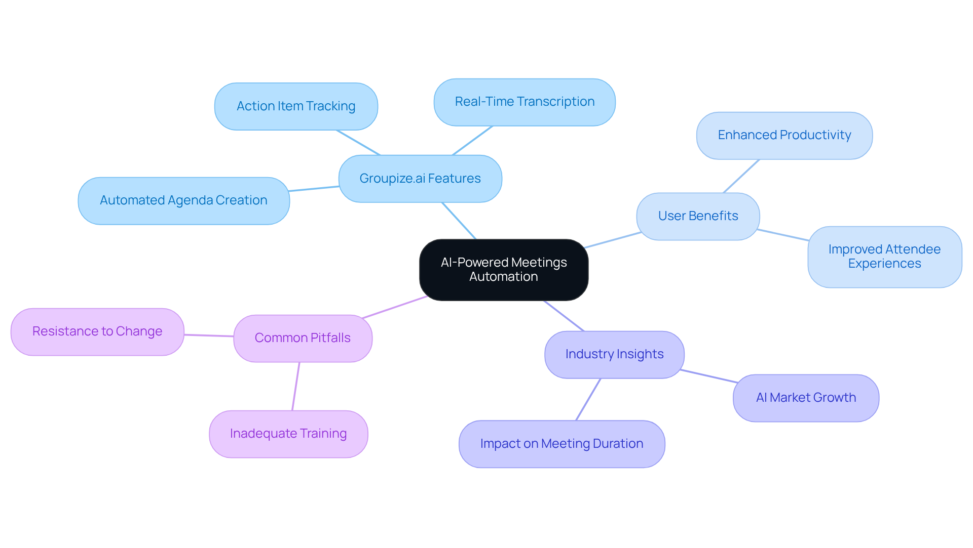 The central node represents the main topic, while the branches show key features, benefits, and insights related to AI in meetings. Each branch helps you understand how these elements connect to enhance event management.