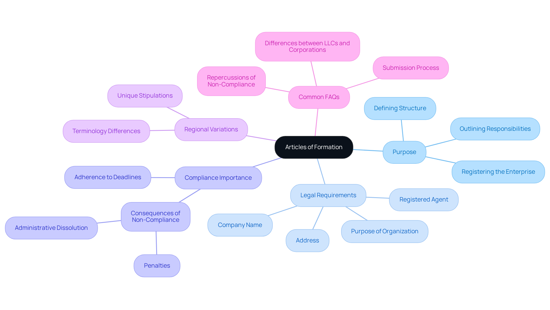 The central node represents the main topic, while the branches show different aspects of articles of formation. Each branch provides insights into its category, helping you understand the overall importance and requirements. The central node represents the main topic, while the branches show different aspects of articles of formation. Each branch provides insights into its category, helping you understand the overall importance and requirements.