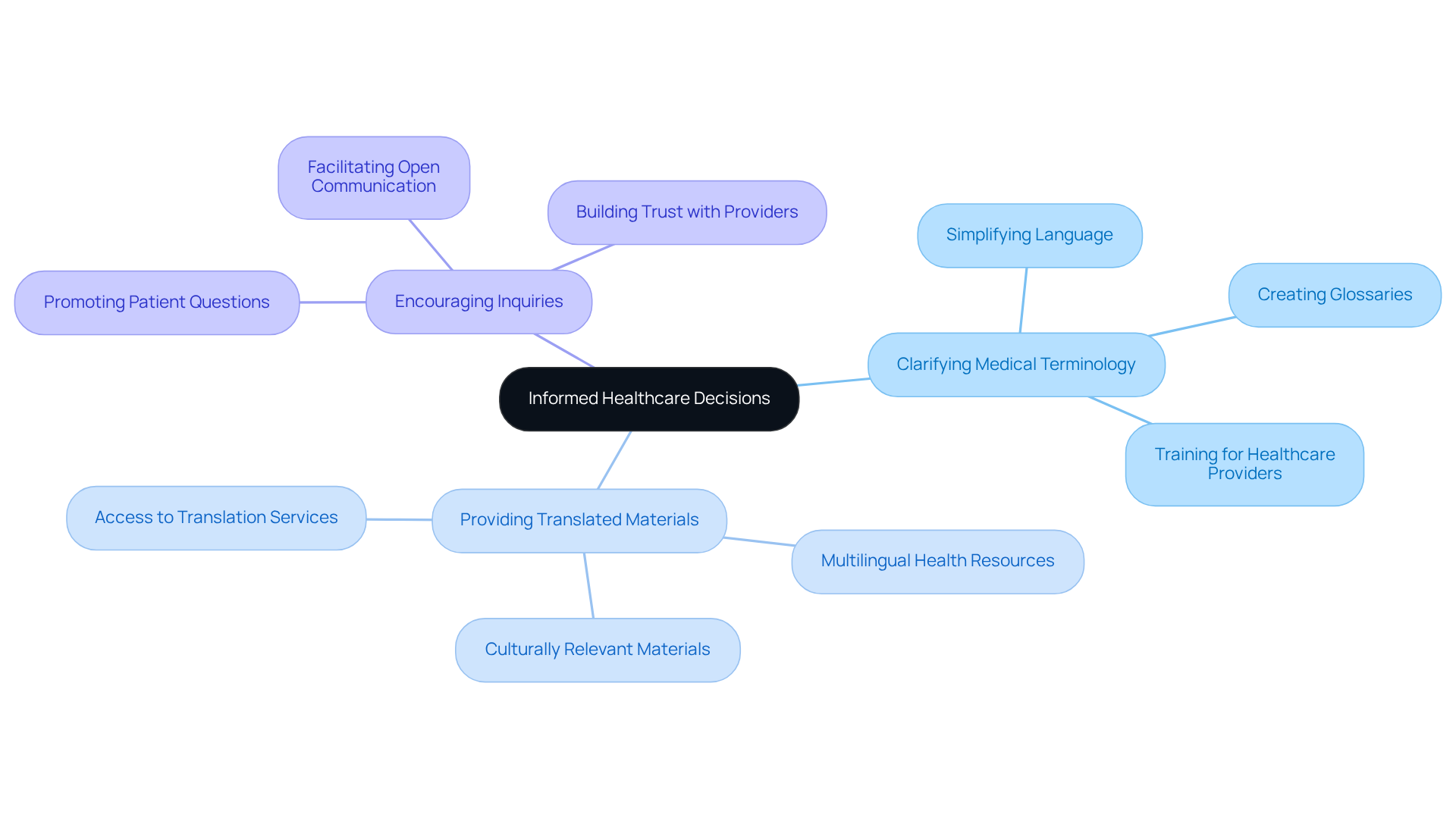 At the center, you'll find the main goal of making informed healthcare decisions. Each branch represents a strategy that contributes to achieving this goal, with further details to help you understand how these strategies work together.