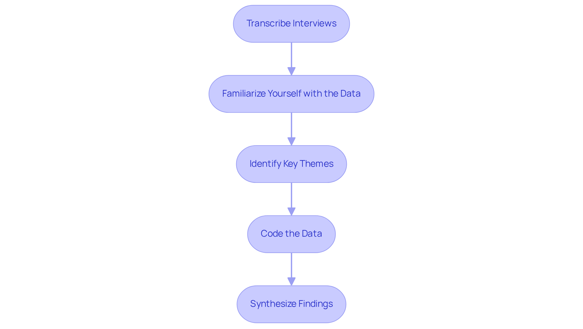 Each box represents a step in the analysis process. Follow the arrows to see how each step leads to the next, ultimately helping to enhance customer experience.