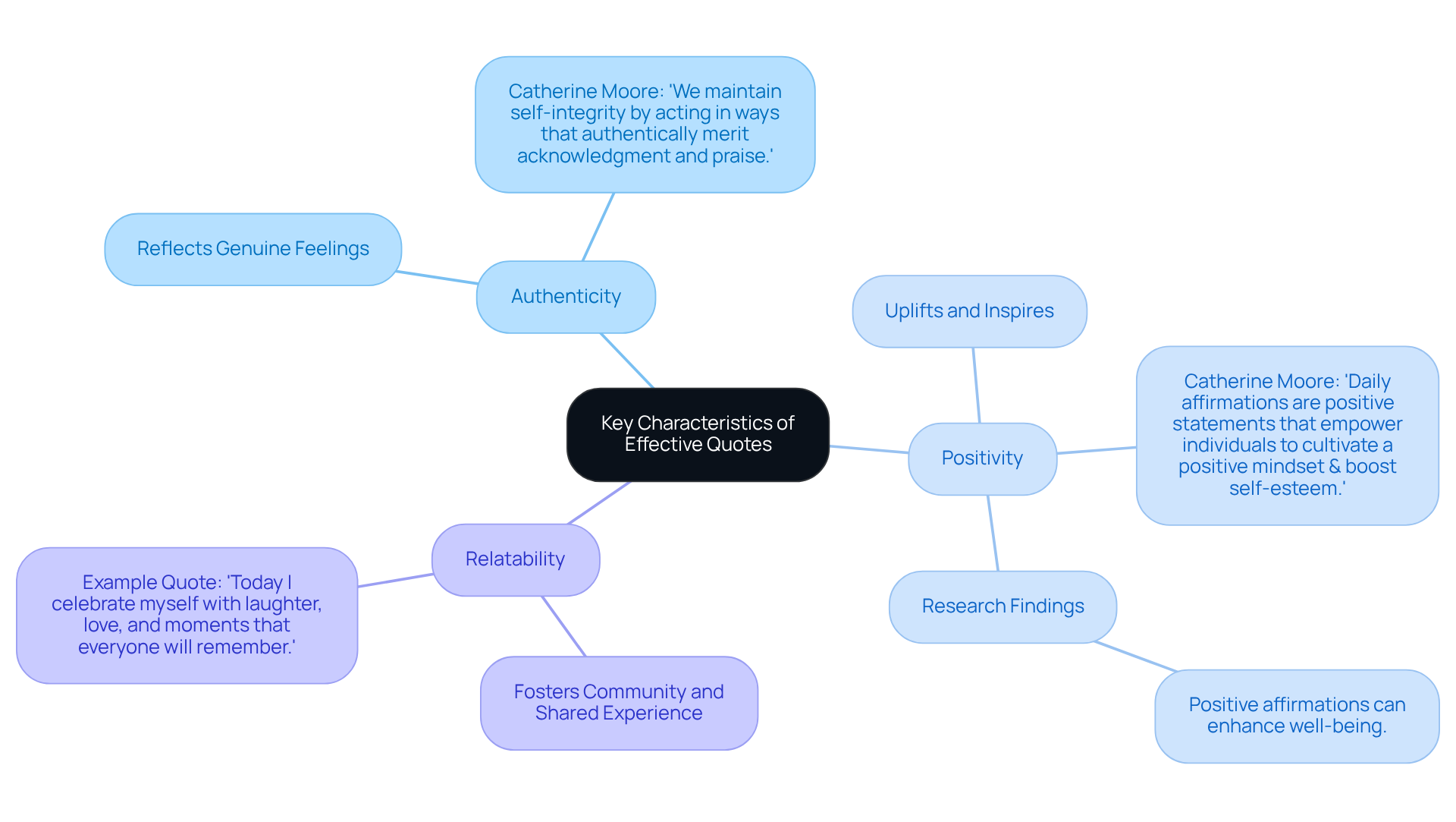 The center represents the main theme, while the branches show the important traits of effective quotes. Each trait has its own details that explain why it's significant.