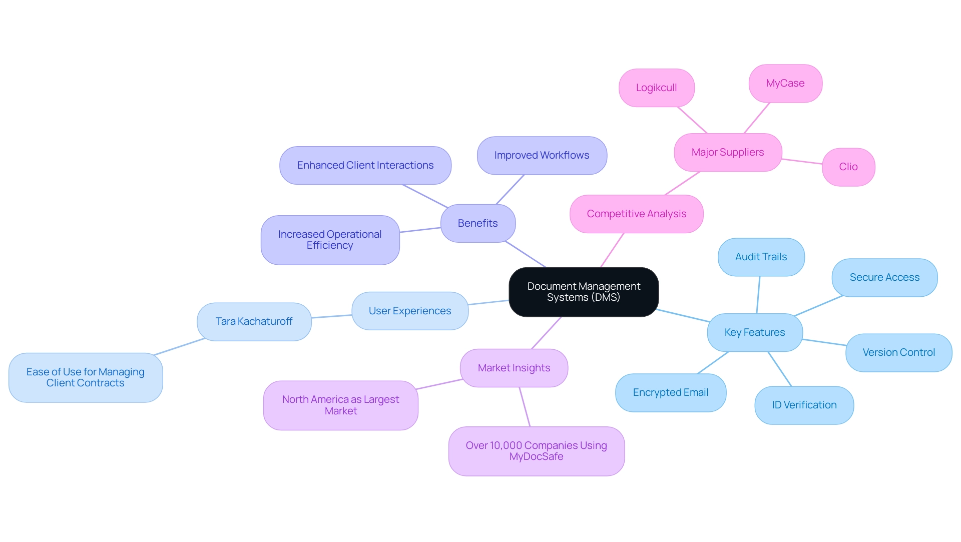 The central node represents DMS, with branches illustrating key features, user testimonials, and benefits related to operational efficiency.