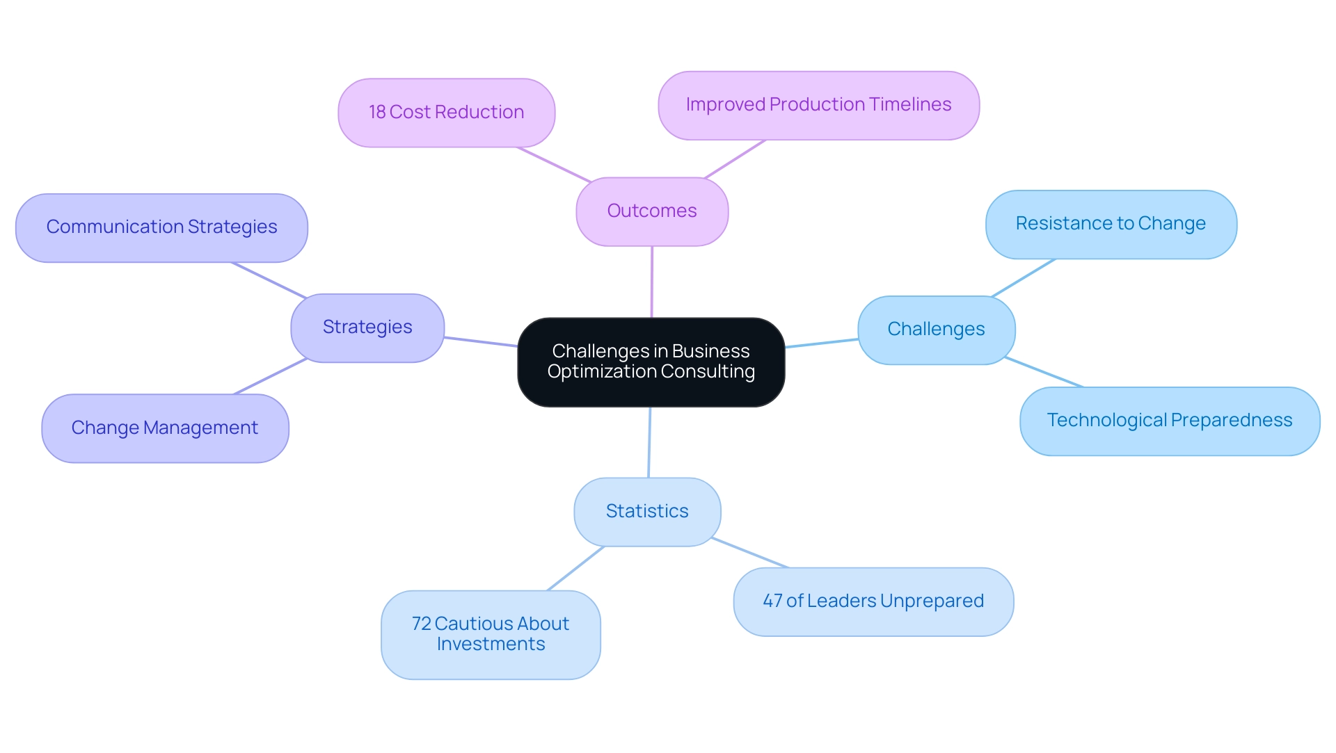 Central node details the overall theme; branches illustrate key challenges, statistics, strategies, and outcomes, with colors differentiating each main area.