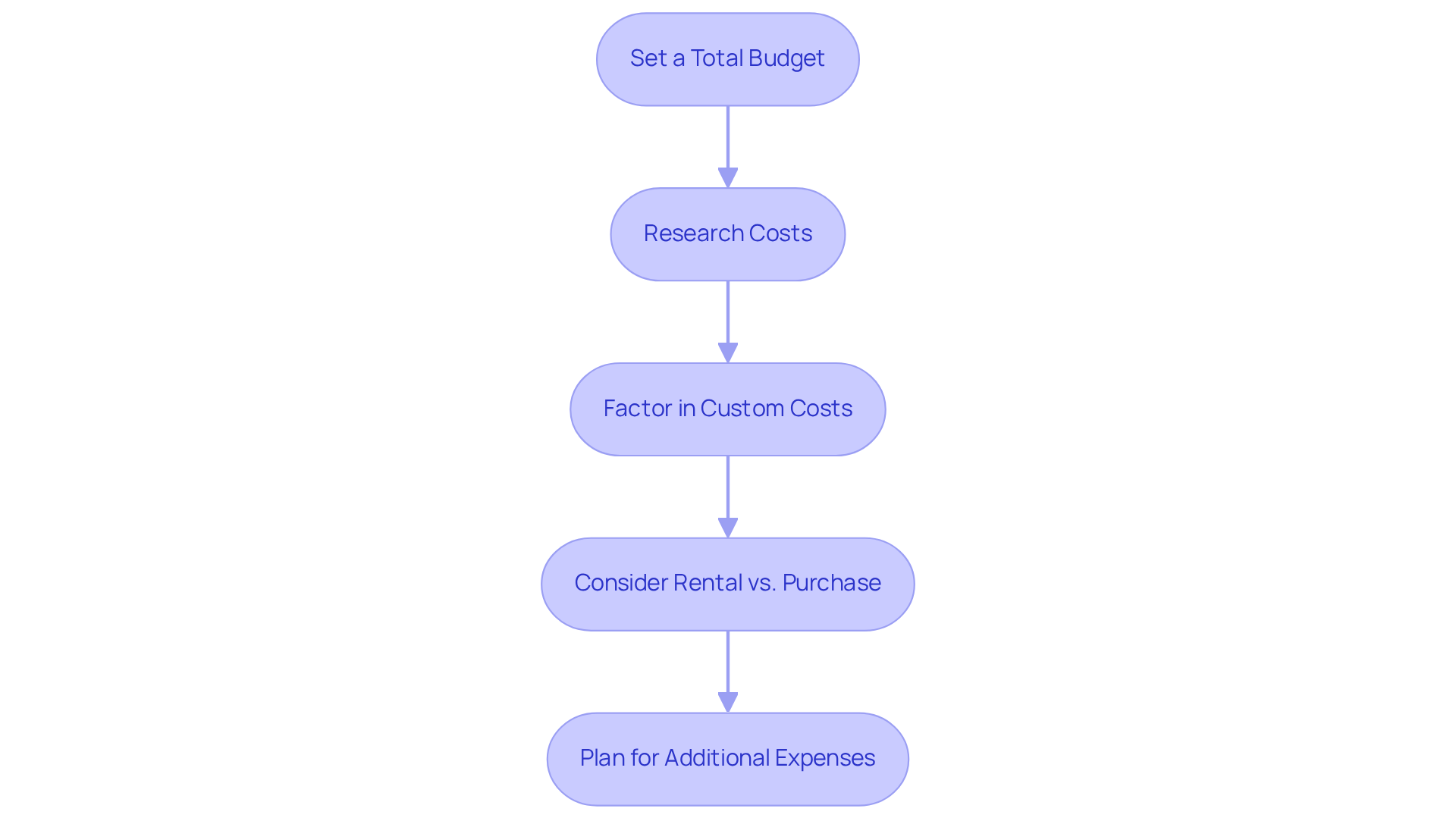 Each box represents a step in the budgeting process. Follow the arrows to see how to effectively allocate your budget for table covers, from setting your total budget to planning for additional expenses.