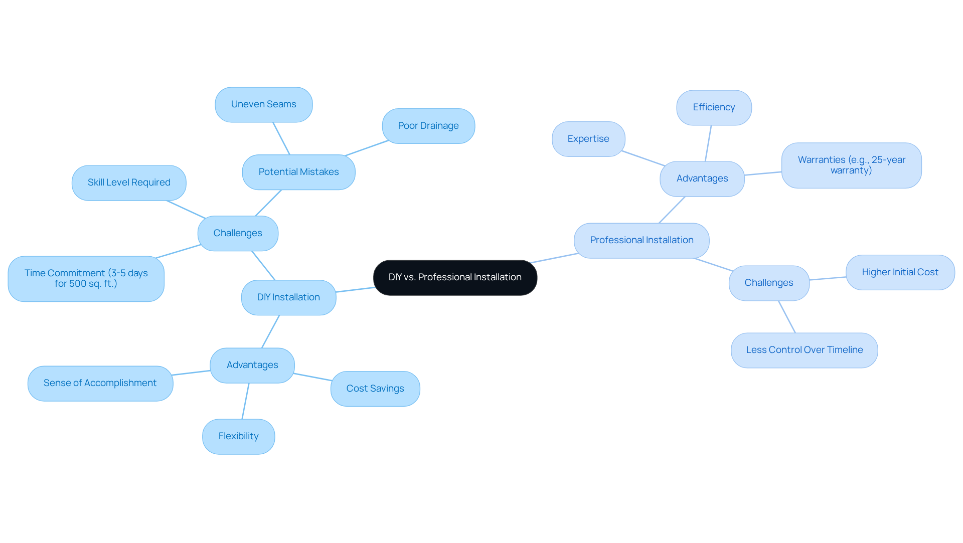 The central node represents the main decision point. Each branch shows the pros and cons of DIY and professional installation, helping you weigh your options visually.
