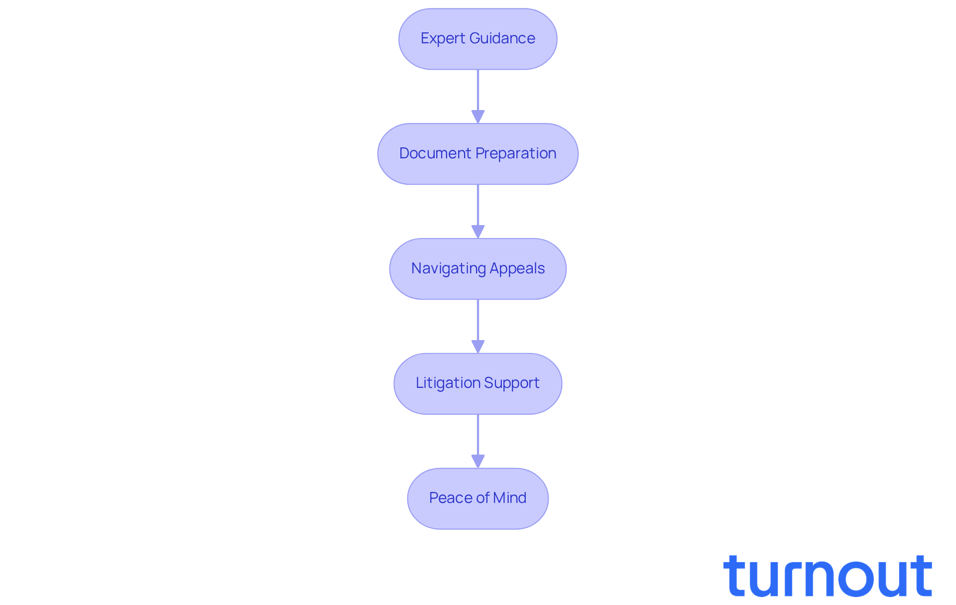 Each box represents a way attorneys can help you with your ERISA claims. Follow the arrows to see how these steps connect and support your journey through the legal process. Each box represents a way attorneys can help you with your ERISA claims. Follow the arrows to see how these steps connect and support your journey through the legal process.
