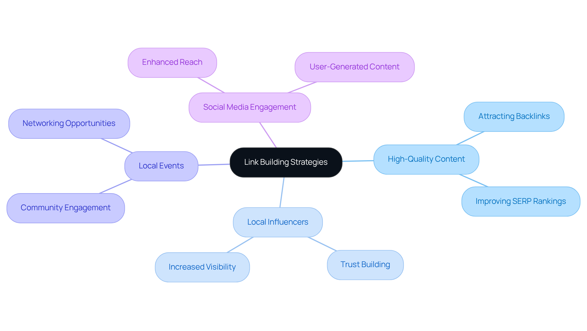 The center represents the main theme of link building strategies. Each branch shows a specific tactic, and the sub-branches highlight the benefits or examples related to that tactic. Follow the branches to explore how these strategies can enhance visibility.