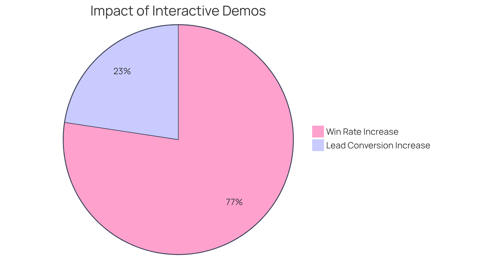 The blue slice shows the percentage increase in win rates after using interactive demos, while the green slice represents the rise in lead conversions. The larger the slice, the more significant the impact!