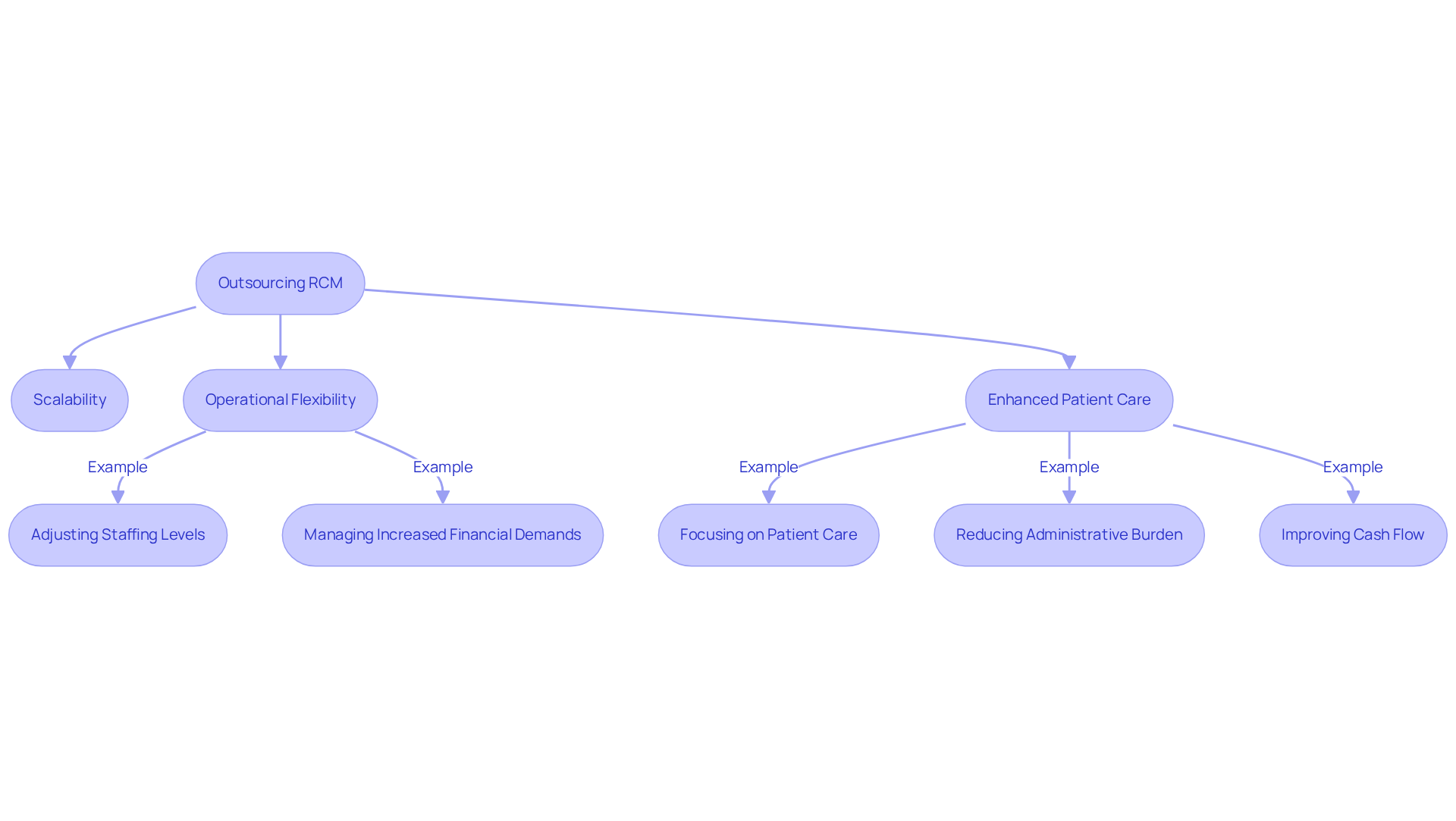 This flowchart illustrates the process and benefits of outsourcing RCM. Start at the top with the main action, then follow the arrows to see how it leads to various advantages for healthcare facilities. Each box represents a key benefit or action, helping you understand how outsourcing can improve operations. This flowchart illustrates the process and benefits of outsourcing RCM. Start at the top with the main action, then follow the arrows to see how it leads to various advantages for healthcare facilities. Each box represents a key benefit or action, helping you understand how outsourcing can improve operations.