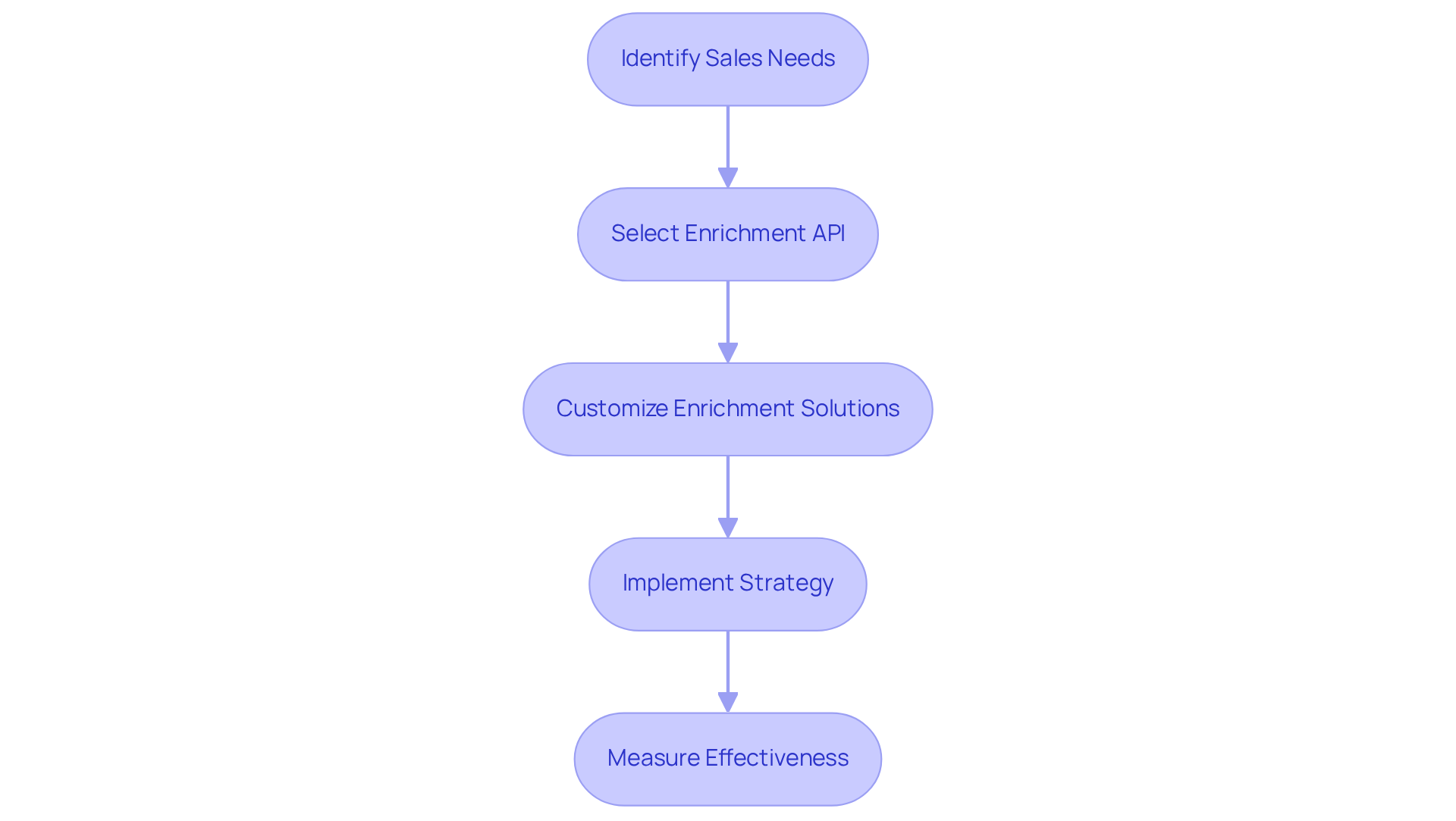 Each box represents a step in the process of building your own API with Persana.ai. Follow the arrows to see how each step leads to the next, helping you enhance your sales strategy effectively. Each box represents a step in the process of building your own API with Persana.ai. Follow the arrows to see how each step leads to the next, helping you enhance your sales strategy effectively.