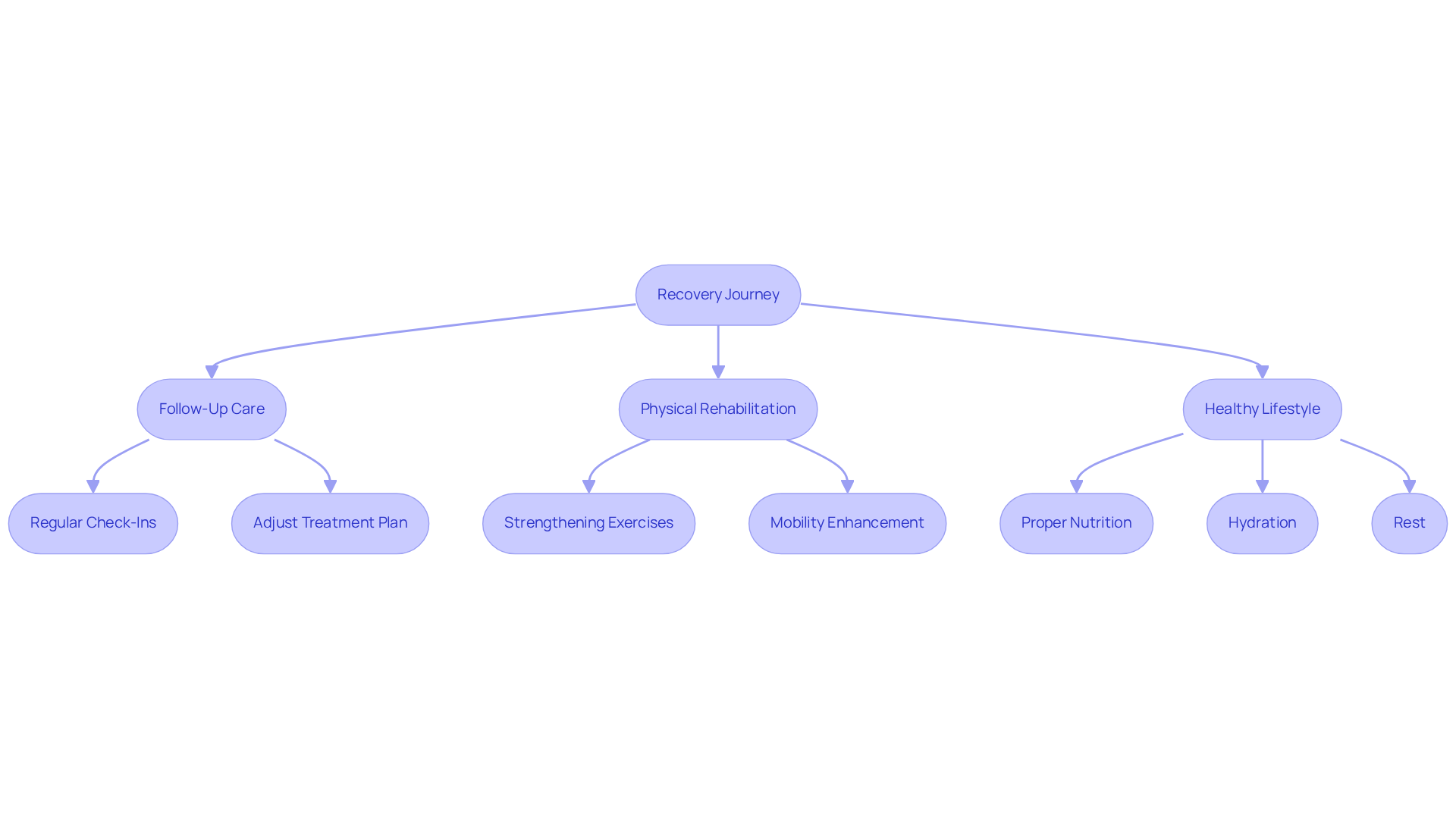 Follow the arrows to see the steps you can take for a successful recovery. Each box represents an important part of the process - from regular check-ups to maintaining a healthy lifestyle.