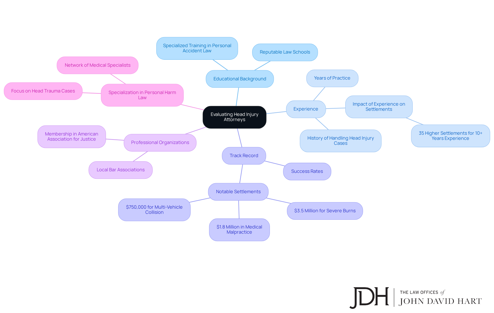 This mindmap helps you visualize the key factors to consider when choosing a head injury attorney. Start at the center with the main topic, then follow the branches to explore each guideline and its specific points. The more you branch out, the deeper you dive into what makes a great attorney for your needs.