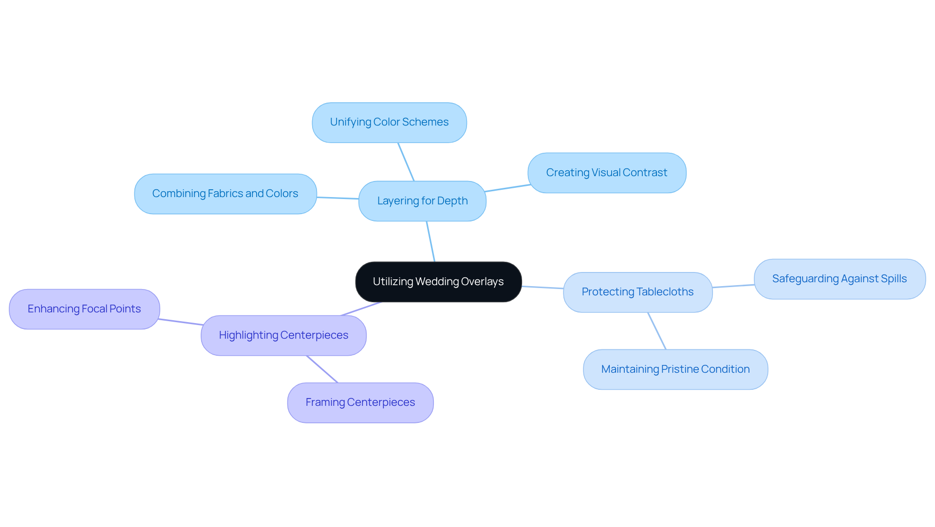The central idea is about using wedding overlays, and each branch shows a different way to use them. Follow the branches to see how layering, protection, and highlighting can make a wedding more beautiful and functional.