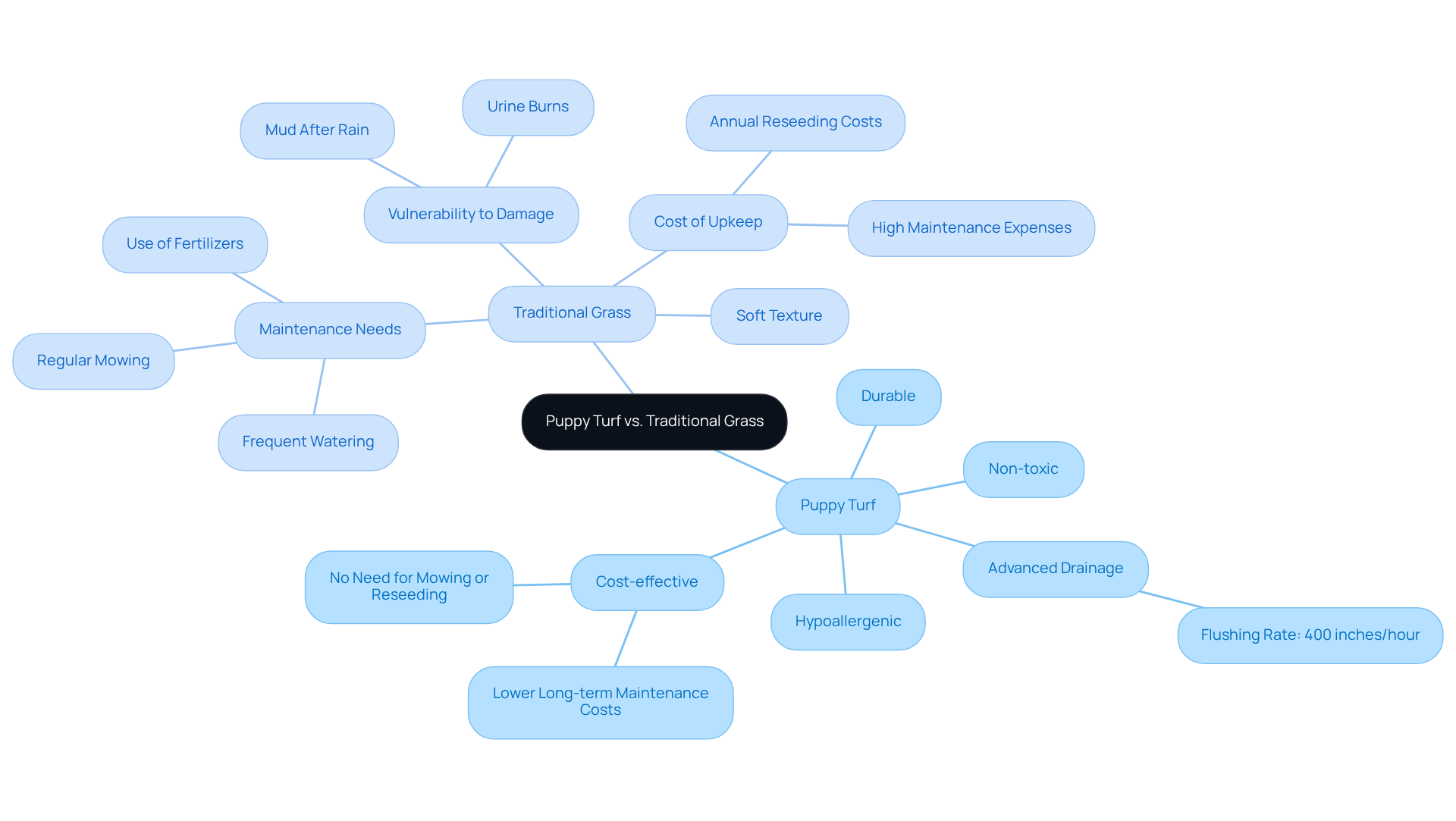 The central node represents the overall comparison, with branches showing the key features of each type of turf. Each sub-branch provides specific details, helping you understand the pros and cons at a glance.