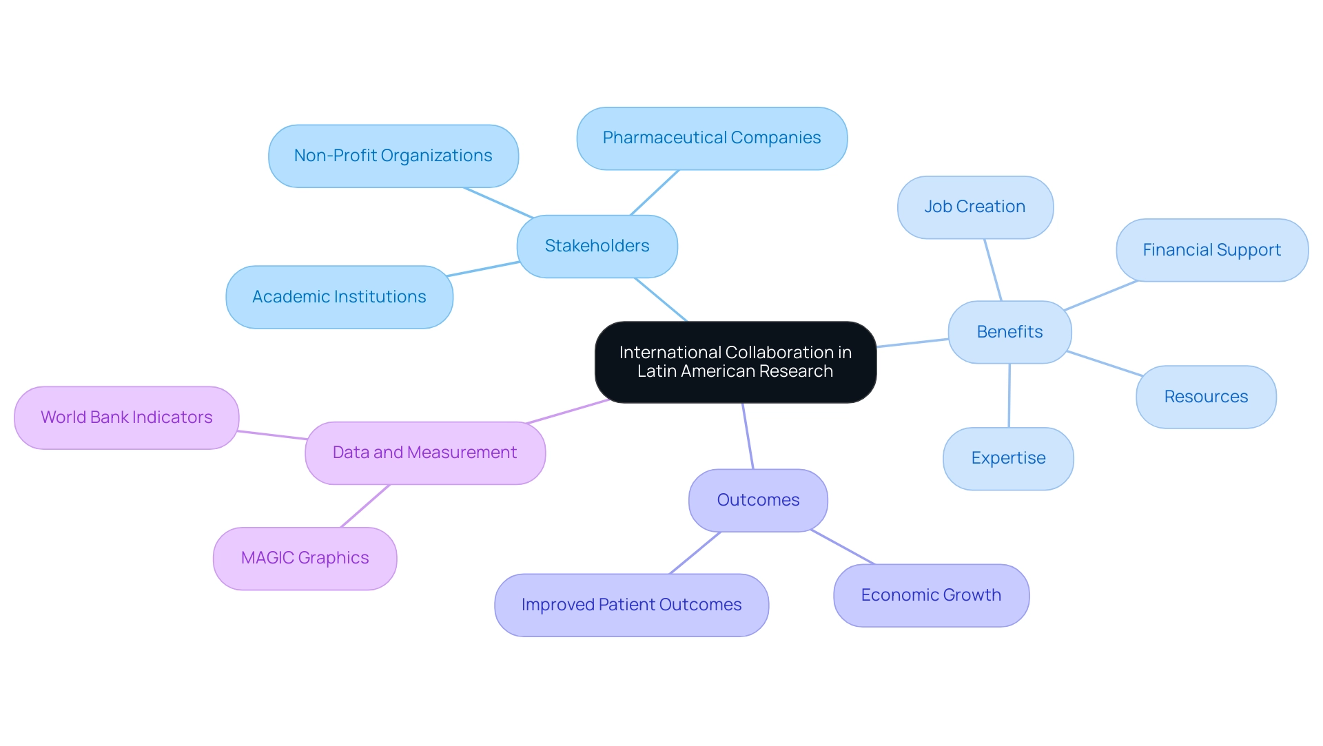 The central node represents international collaboration, with branches illustrating stakeholders, benefits, outcomes, and data measurement.