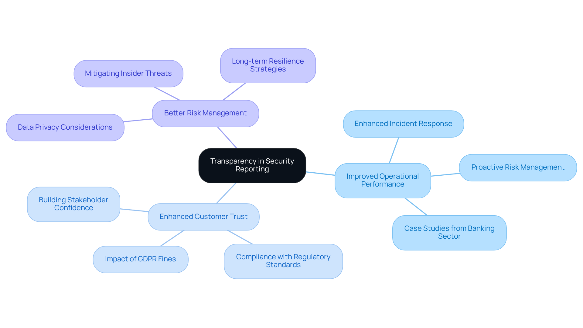 Start at the center with the main idea of transparency, then follow the branches to explore the various benefits and real-world examples that illustrate its importance. Start at the center with the main idea of transparency, then follow the branches to explore the various benefits and real-world examples that illustrate its importance.