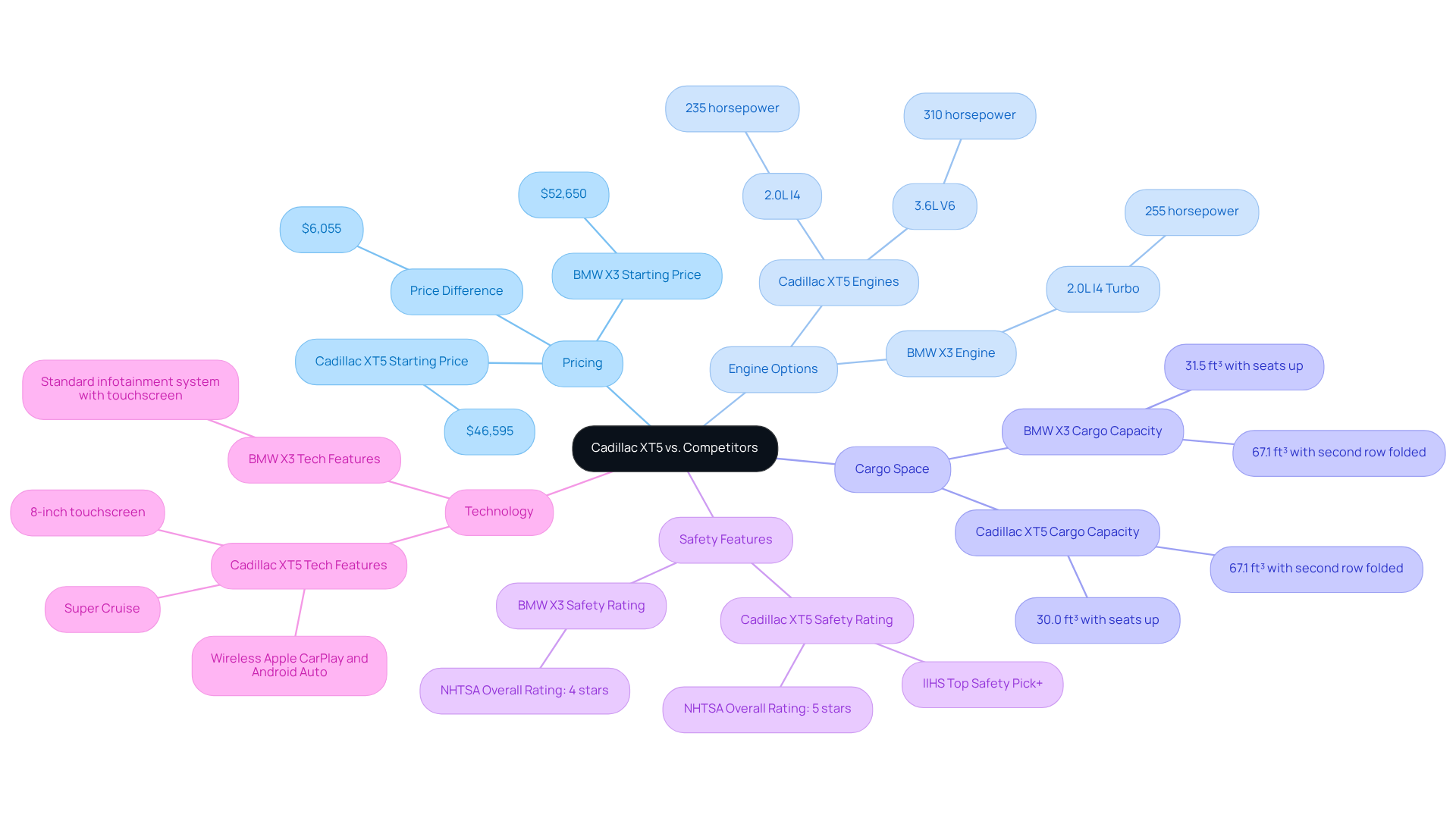 This mindmap shows how the Cadillac XT5 stacks up against its competitors across various important features. Each branch represents a key area of comparison, helping you see at a glance how the XT5 performs in terms of pricing, engine options, cargo space, safety, and technology. This mindmap shows how the Cadillac XT5 stacks up against its competitors across various important features. Each branch represents a key area of comparison, helping you see at a glance how the XT5 performs in terms of pricing, engine options, cargo space, safety, and technology.
