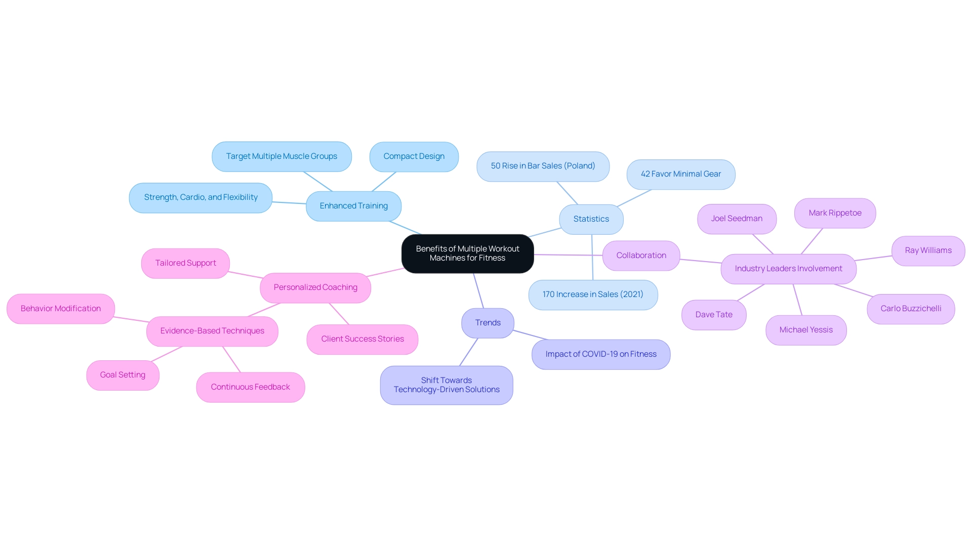 Each branch represents a major benefit or aspect of multiple workout machines, with sub-branches providing detailed insights and statistics. Colors differentiate the main categories.