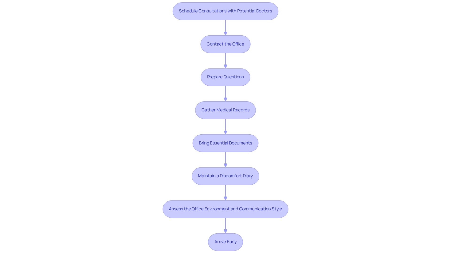 Follow the arrows from the top to the bottom to see the steps you need to take when scheduling consultations. Each box represents a specific action to help you prepare for your appointment and find the right doctor. Follow the arrows from the top to the bottom to see the steps you need to take when scheduling consultations. Each box represents a specific action to help you prepare for your appointment and find the right doctor.