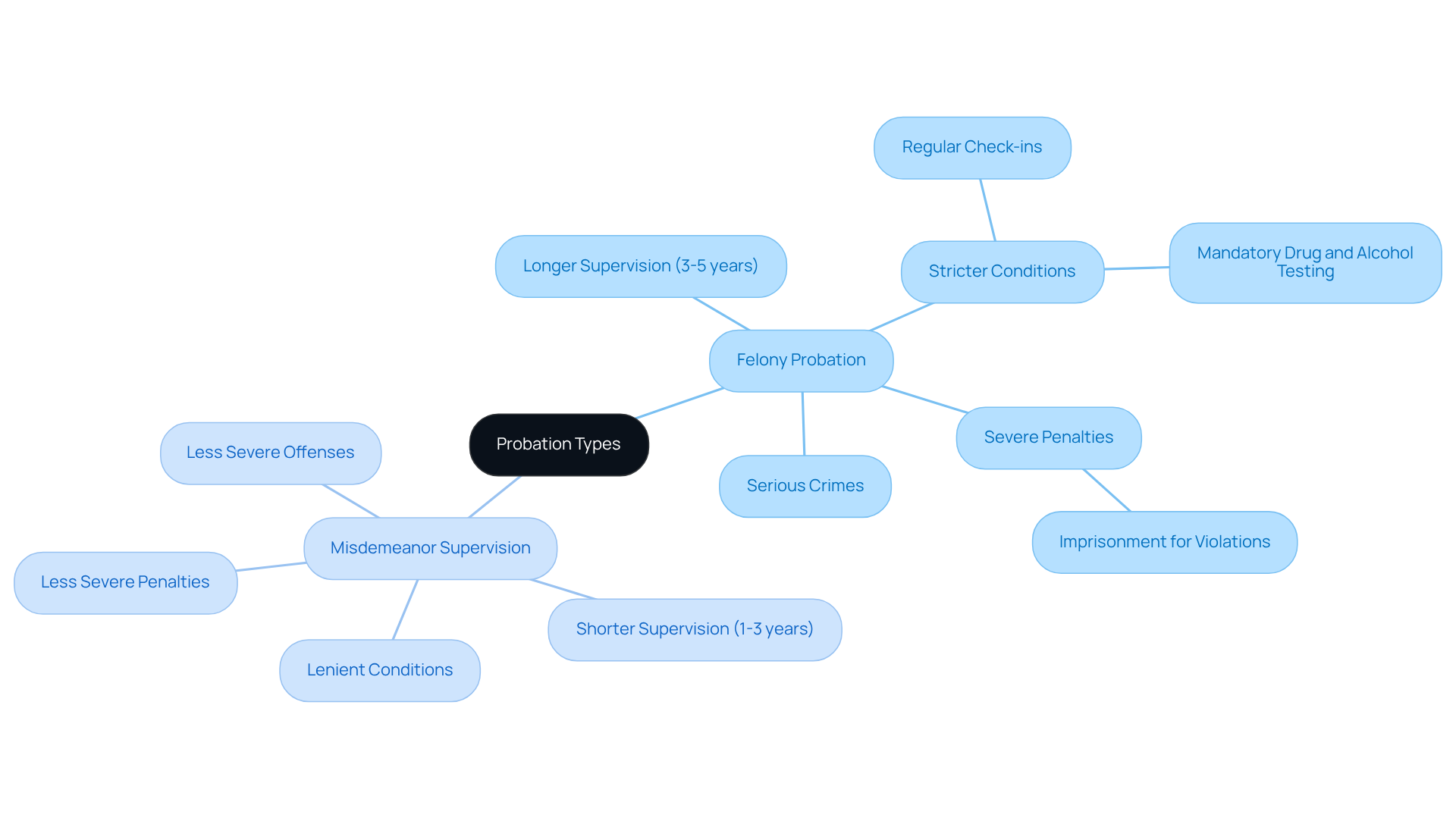This mindmap helps you see the differences between felony and misdemeanor probation. Start at the center with 'Probation Types', then follow the branches to learn about each type's characteristics and conditions. The colors help you distinguish between the two categories easily.