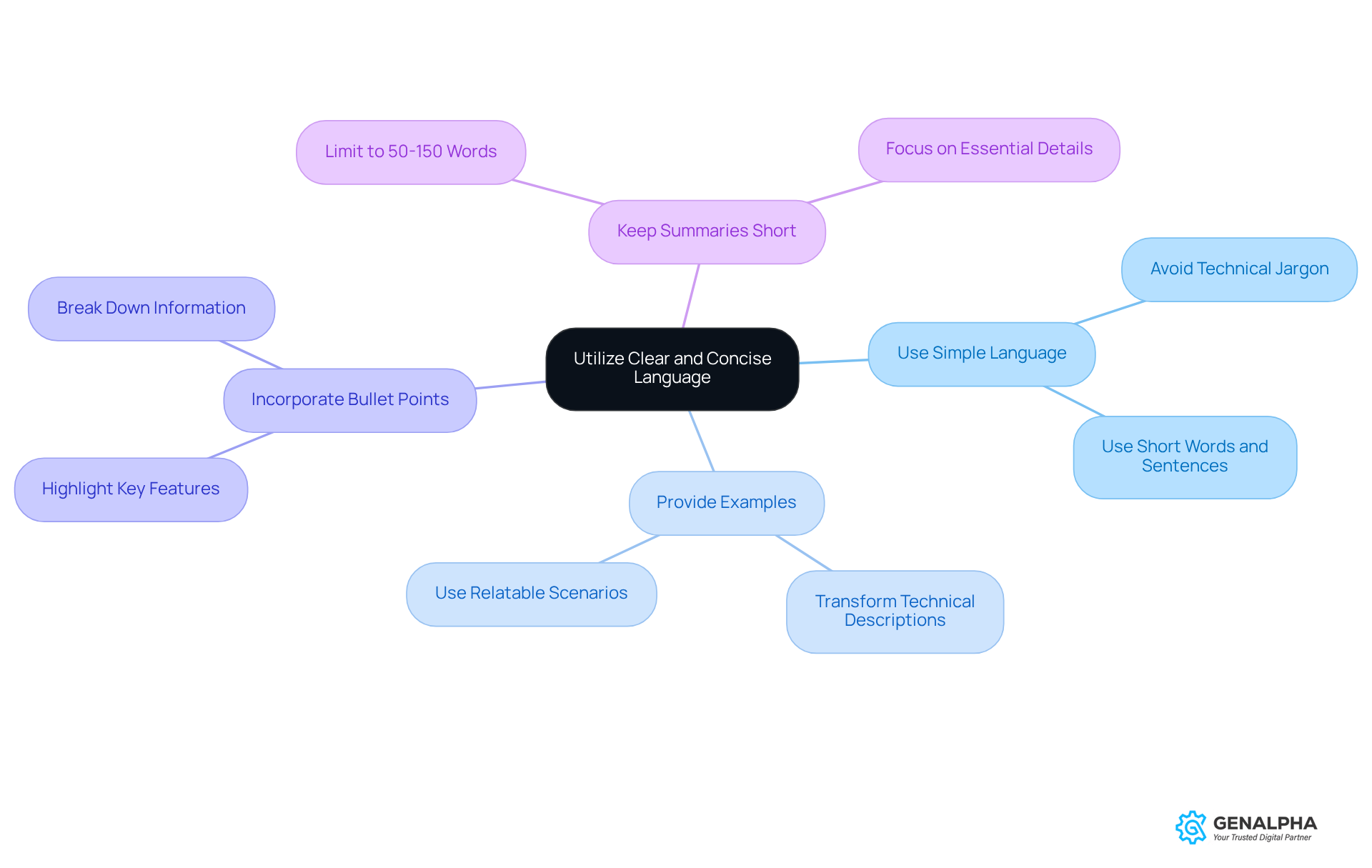 Start at the center with the main idea of using clear language, then follow the branches to explore different strategies and tips for making product descriptions more engaging and understandable.