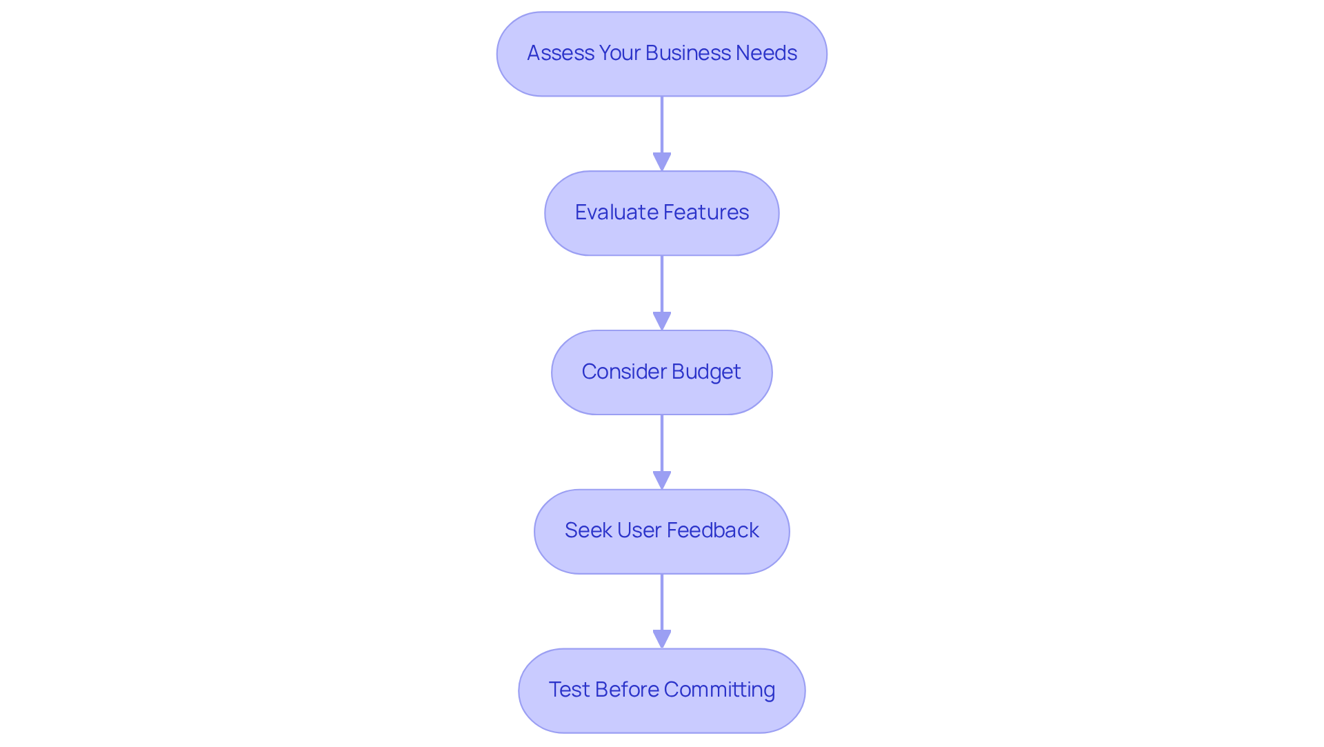 Each box represents a step in the process of selecting software. Follow the arrows to see how to move from one step to the next, ensuring you cover all important aspects before making a decision. Each box represents a step in the process of selecting software. Follow the arrows to see how to move from one step to the next, ensuring you cover all important aspects before making a decision.