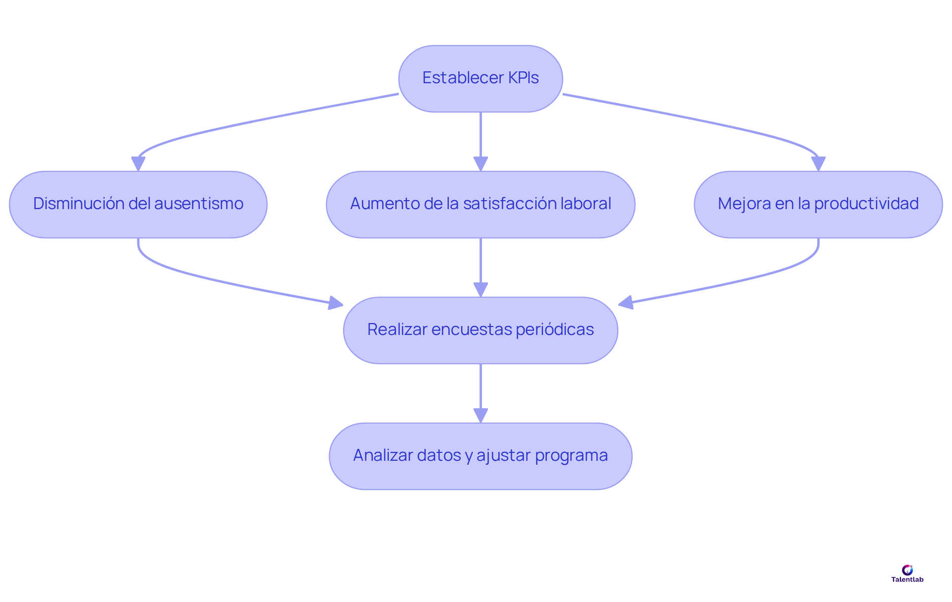 Cada cuadro representa un paso en el proceso de evaluación. Sigue las flechas para entender cómo se relacionan los KPIs con la recolección de datos y el análisis continuo.
