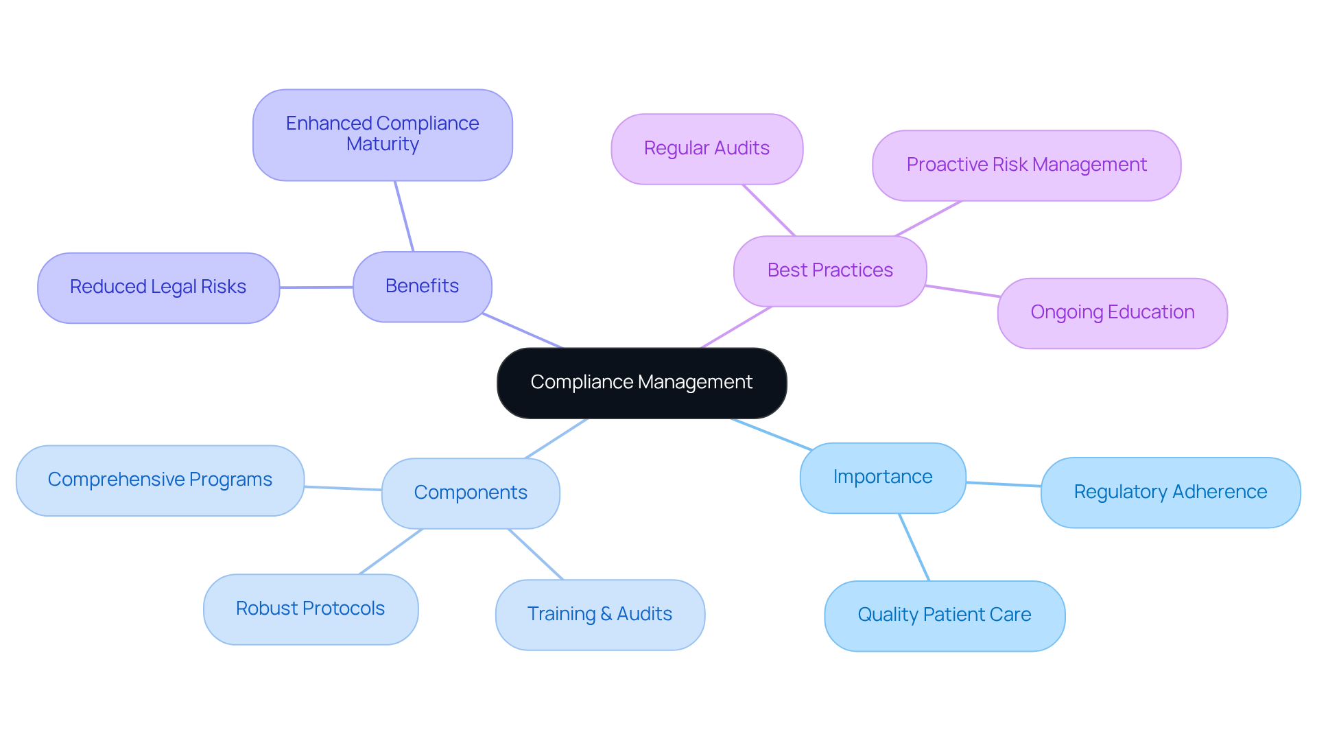 This mindmap starts with the main idea of compliance management at the center. Each branch represents a different aspect of compliance, showing how they all connect to ensure healthcare clinics meet regulations and provide quality care.