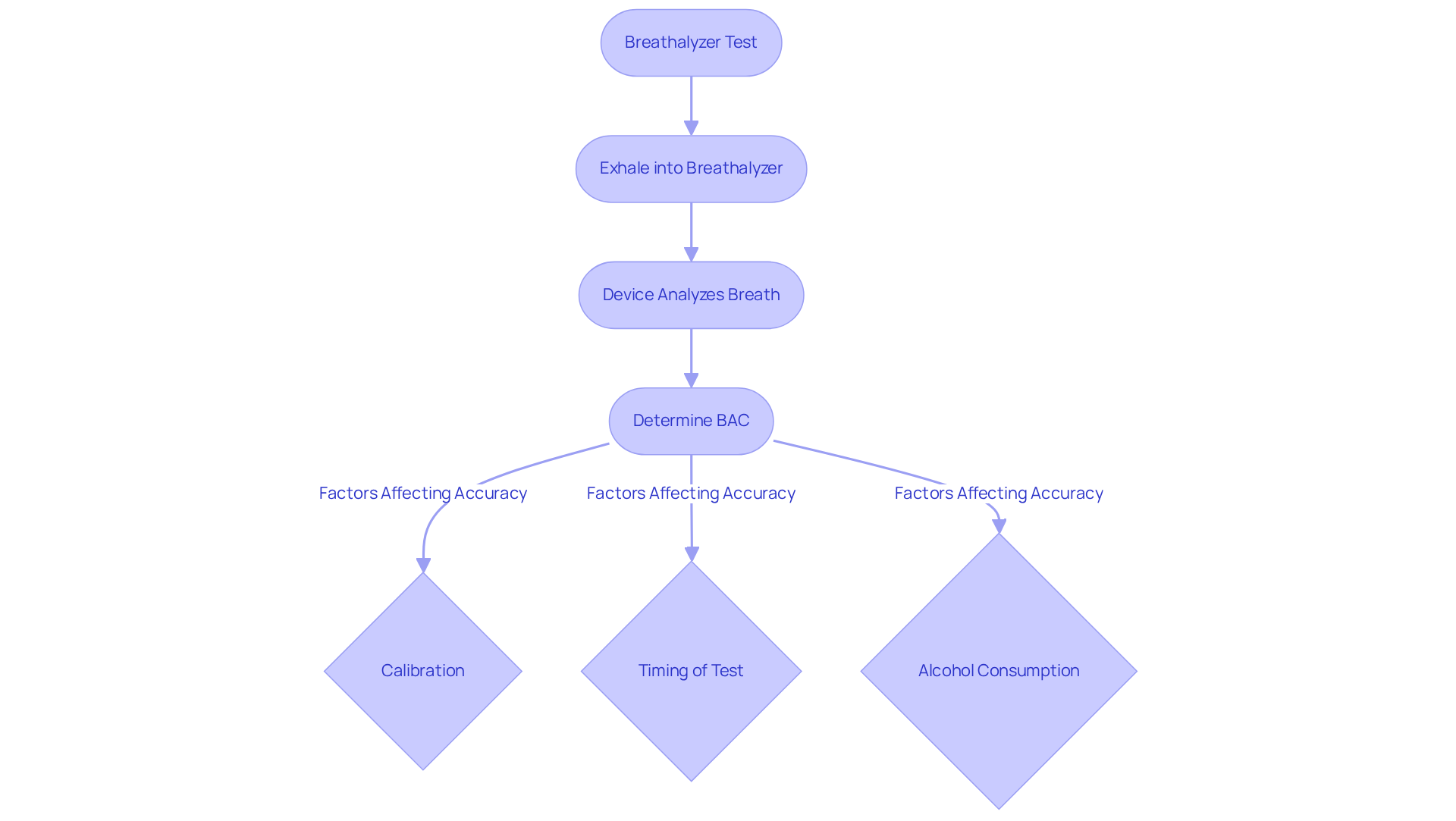This flowchart outlines the process of using a breathalyzer. Start at the top with the test, then follow the arrows to see how breath is analyzed and what factors can affect the accuracy of the results.