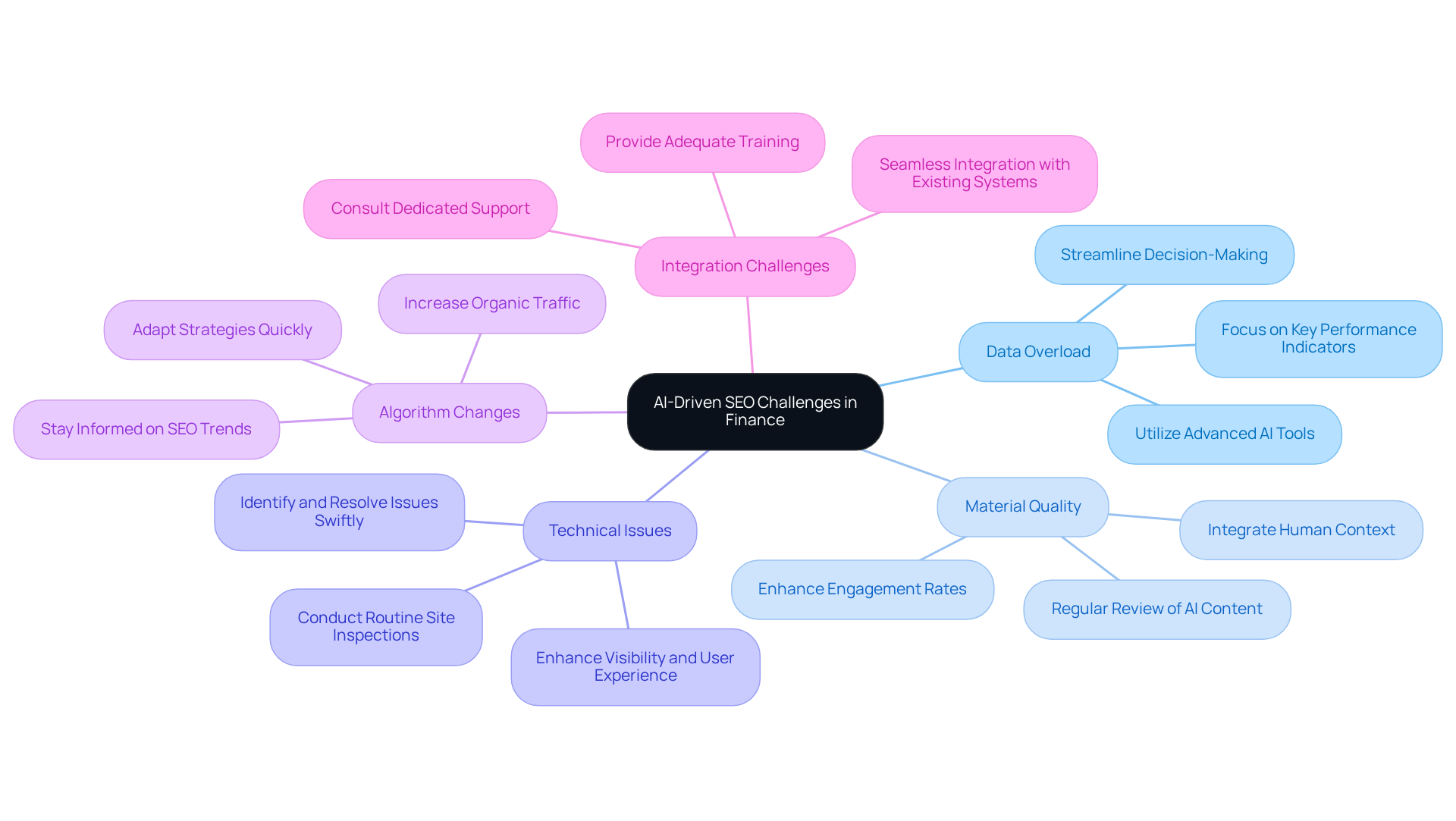 The center shows the primary theme, while each branch represents a specific challenge. Follow the branches to explore the solutions and benefits associated with each challenge, helping you understand the landscape of AI-driven SEO in finance. The center shows the primary theme, while each branch represents a specific challenge. Follow the branches to explore the solutions and benefits associated with each challenge, helping you understand the landscape of AI-driven SEO in finance.