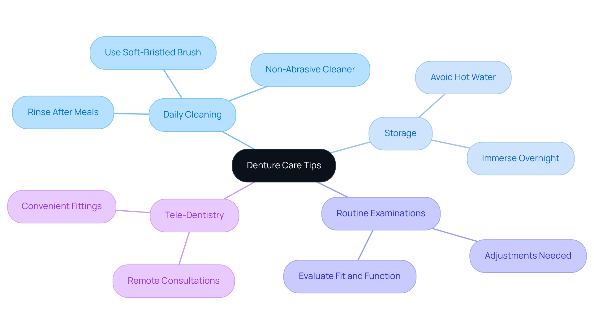 The center shows the main topic of denture care, with branches leading to specific tips and practices. Each color-coded branch represents a different aspect of care, making it easy to follow and understand.