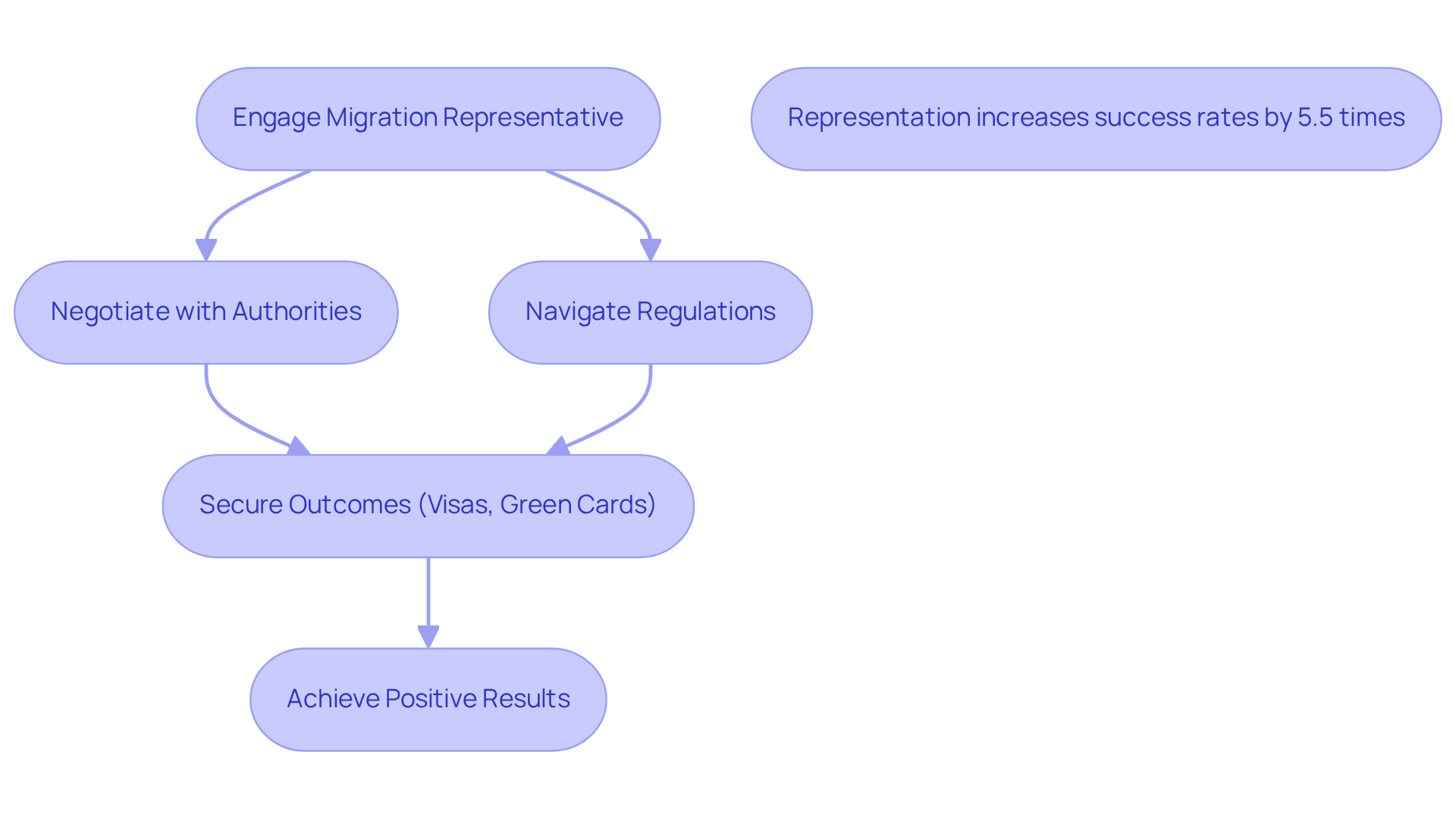Follow the arrows to see how engaging a migration representative can lead to successful immigration outcomes. Each step shows what the representative does and how it benefits you.
