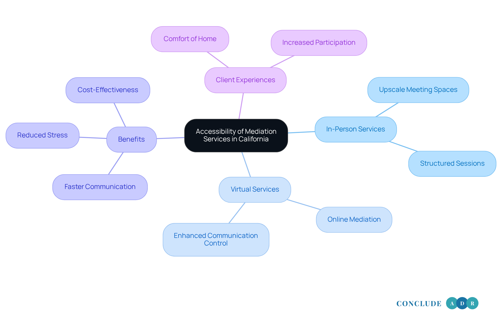 The central node represents the main topic, while the branches illustrate different aspects of mediation services. Each branch and sub-branch offers detailed insights, making it easy to understand how these elements relate to the overall theme.