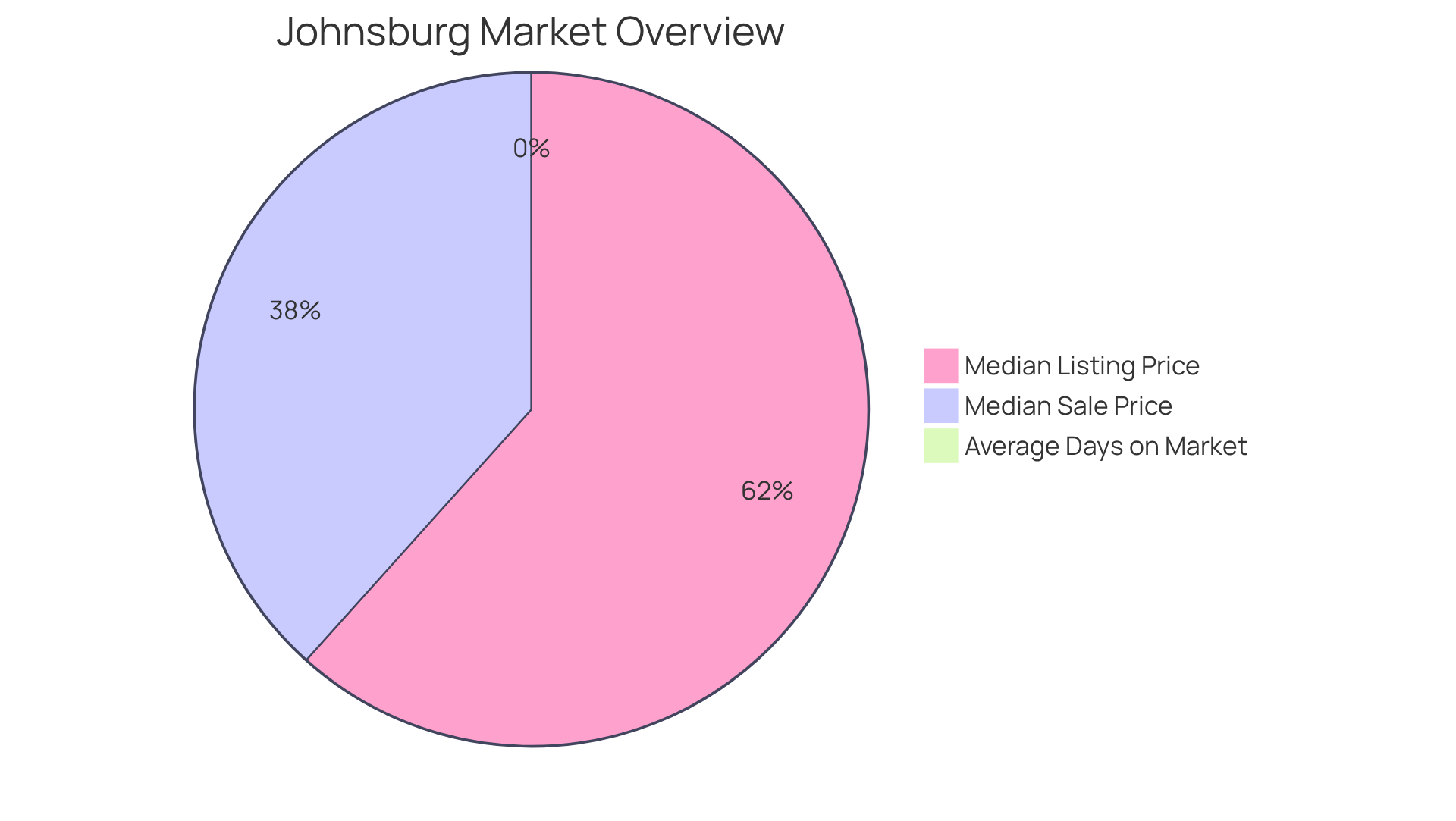Each slice of the pie shows a different aspect of the housing market: the sale price, listing price, and how quickly homes are selling. The larger the slice, the more significant that aspect is in the current market.